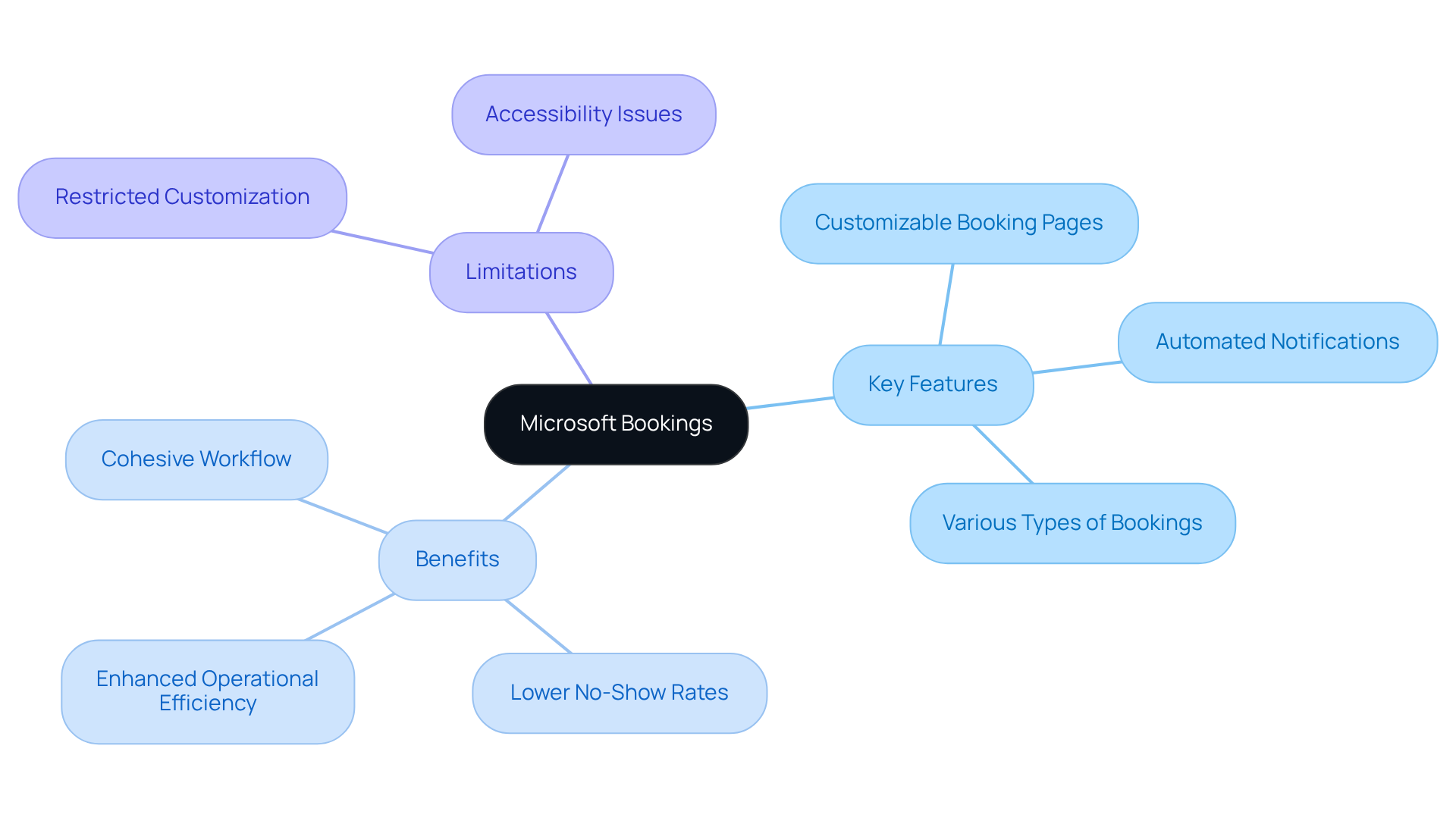 The central node represents Microsoft Bookings, with branches showing its features, benefits, and limitations. Each branch helps you understand how this tool can improve scheduling and productivity. The central node represents Microsoft Bookings, with branches showing its features, benefits, and limitations. Each branch helps you understand how this tool can improve scheduling and productivity.