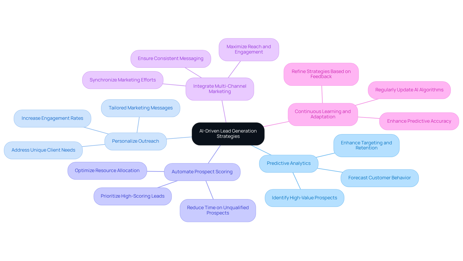 The central node represents the overall goal of implementing AI-driven strategies. Each branch highlights a key practice, and the sub-branches provide additional details on how to execute these strategies effectively.