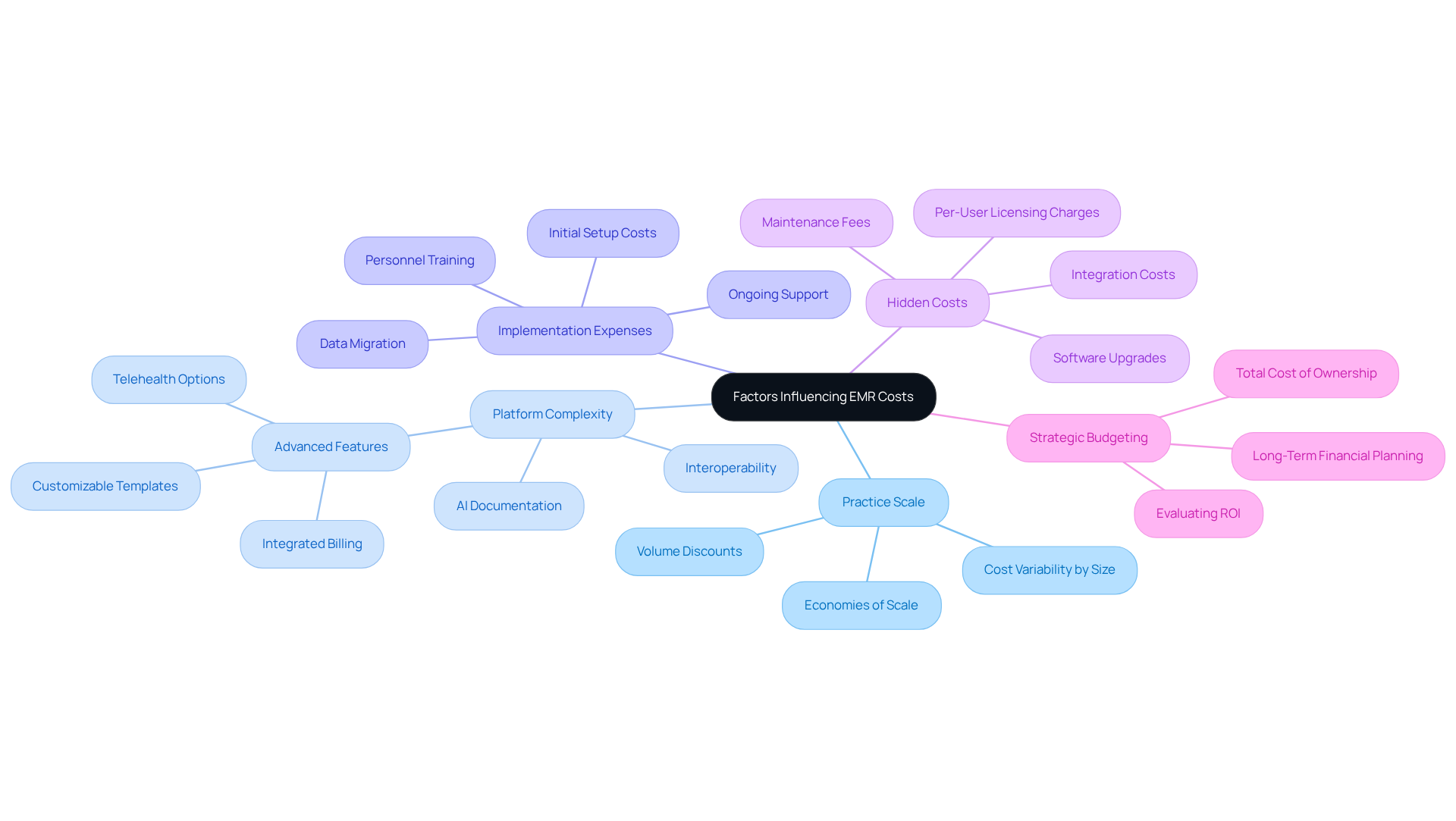 This mindmap shows the various factors that affect the costs of EMR software. Start at the center with the main topic, then explore each branch to see how different elements like practice size and hidden costs contribute to overall expenses.