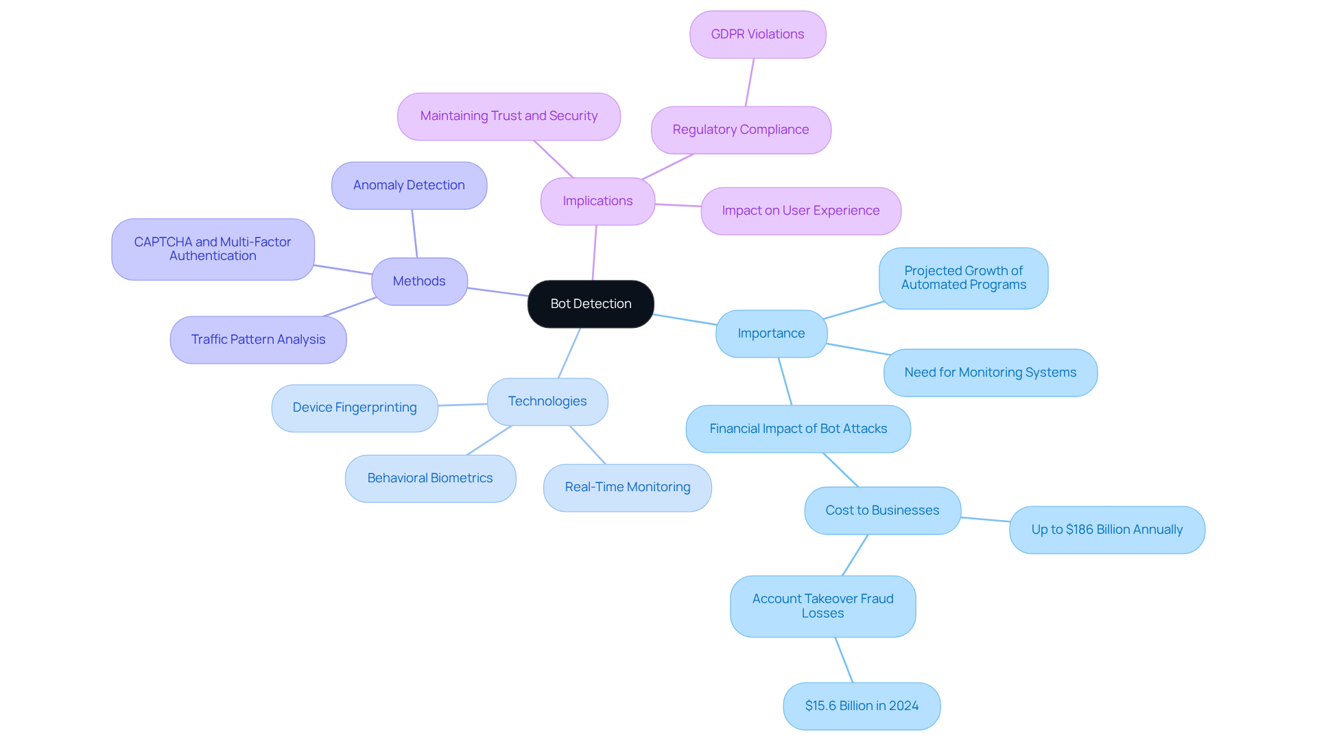 The center represents the main topic of bot detection. Each branch explores different aspects, helping you understand why it's important, how it works, and its implications for online security. The center represents the main topic of bot detection. Each branch explores different aspects, helping you understand why it's important, how it works, and its implications for online security.