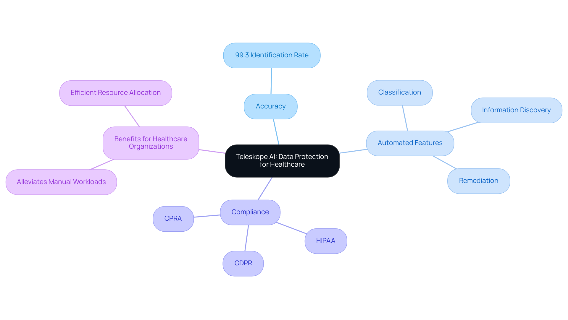 The central node represents the Teleskope AI platform, while the branches show its key features and benefits. Each branch highlights a different aspect of the platform, making it easy to understand how it contributes to data protection in healthcare.