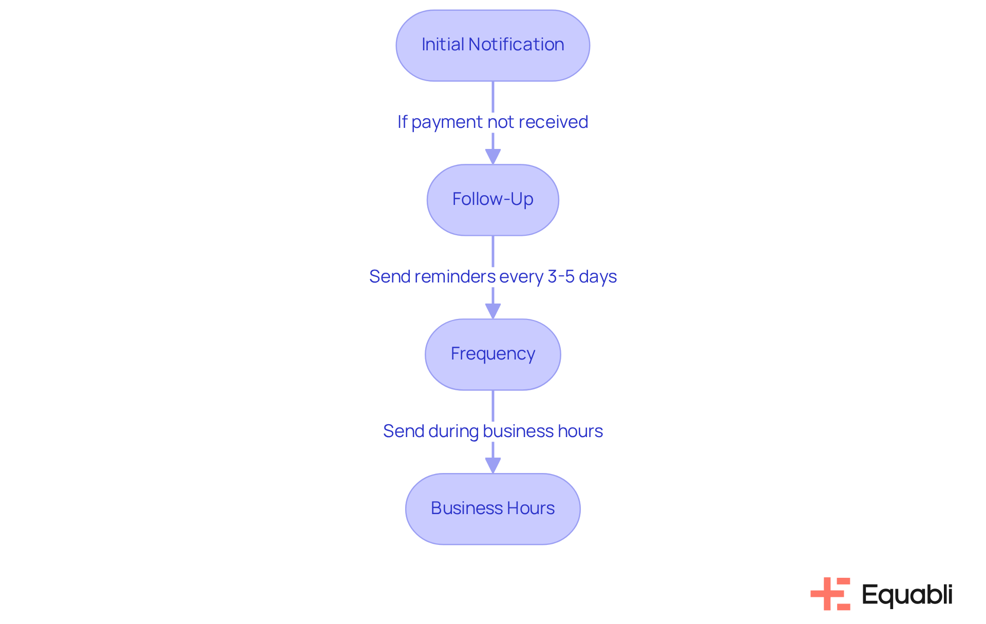 This flowchart outlines the steps for sending invoice reminders. Start with the initial notice, follow up if needed, manage the frequency of reminders, and always send during business hours for best results.