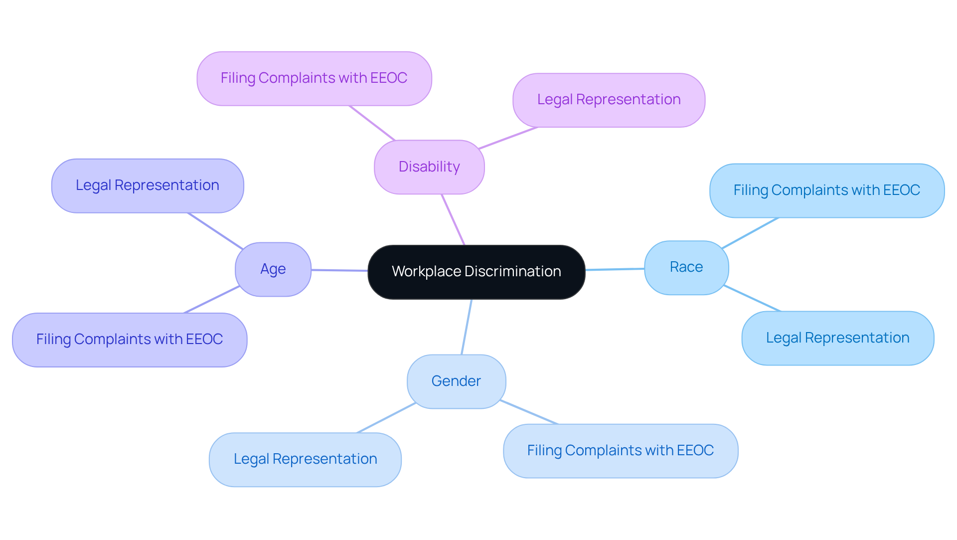 Start at the center with the main topic of workplace discrimination, then explore the different forms it can take and the legal resources available to help those affected.