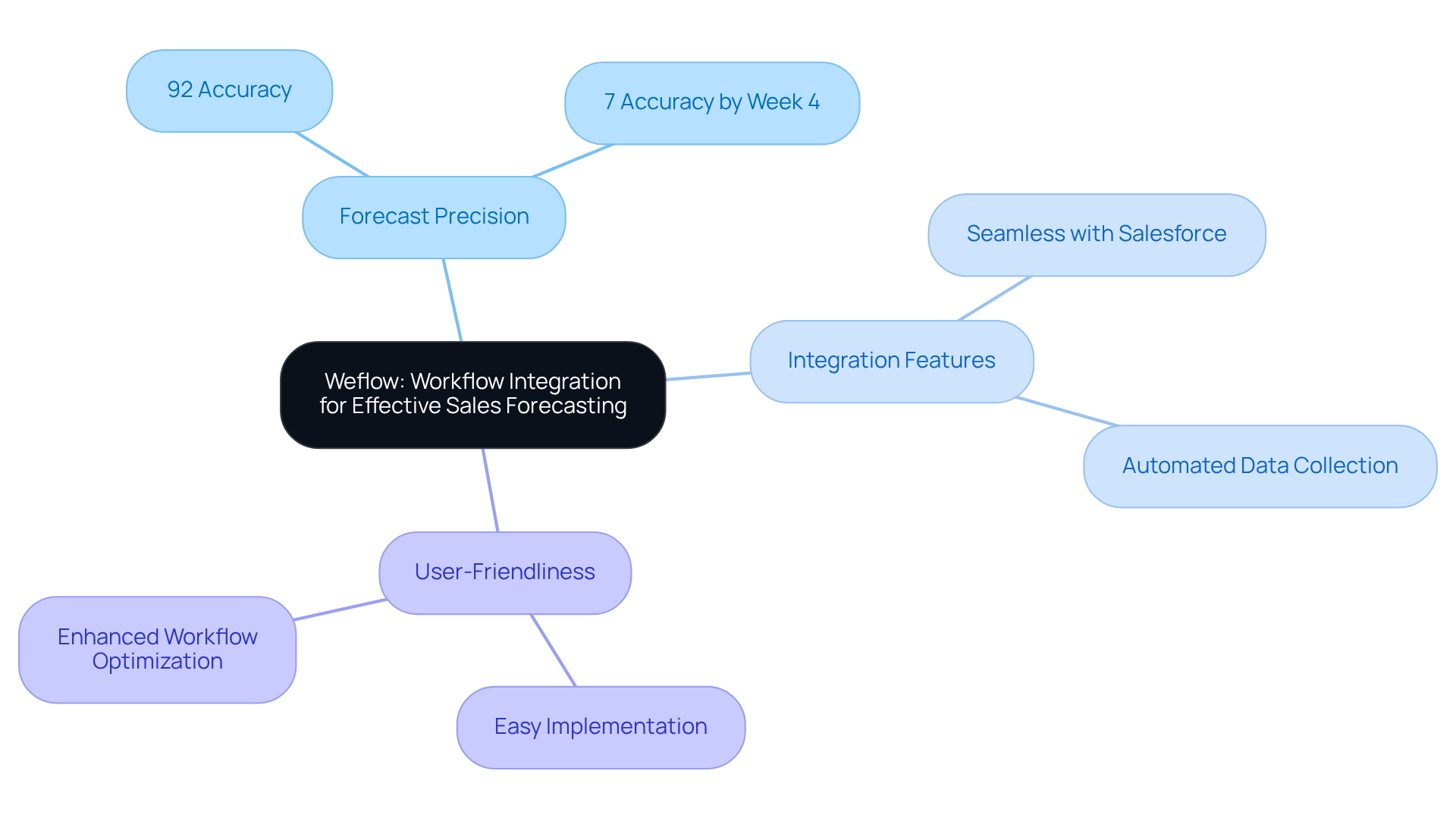 The central node represents Weflow, while the branches show its key features and benefits. Each branch highlights important aspects that contribute to effective sales forecasting, making it easy to understand how they relate to the overall goal.