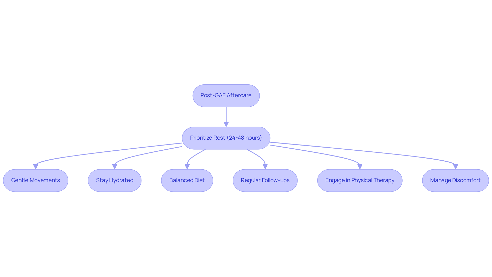 Follow the arrows to see the recommended steps for aftercare. Each box represents an important action to take for a successful recovery after GAE. Follow the arrows to see the recommended steps for aftercare. Each box represents an important action to take for a successful recovery after GAE.