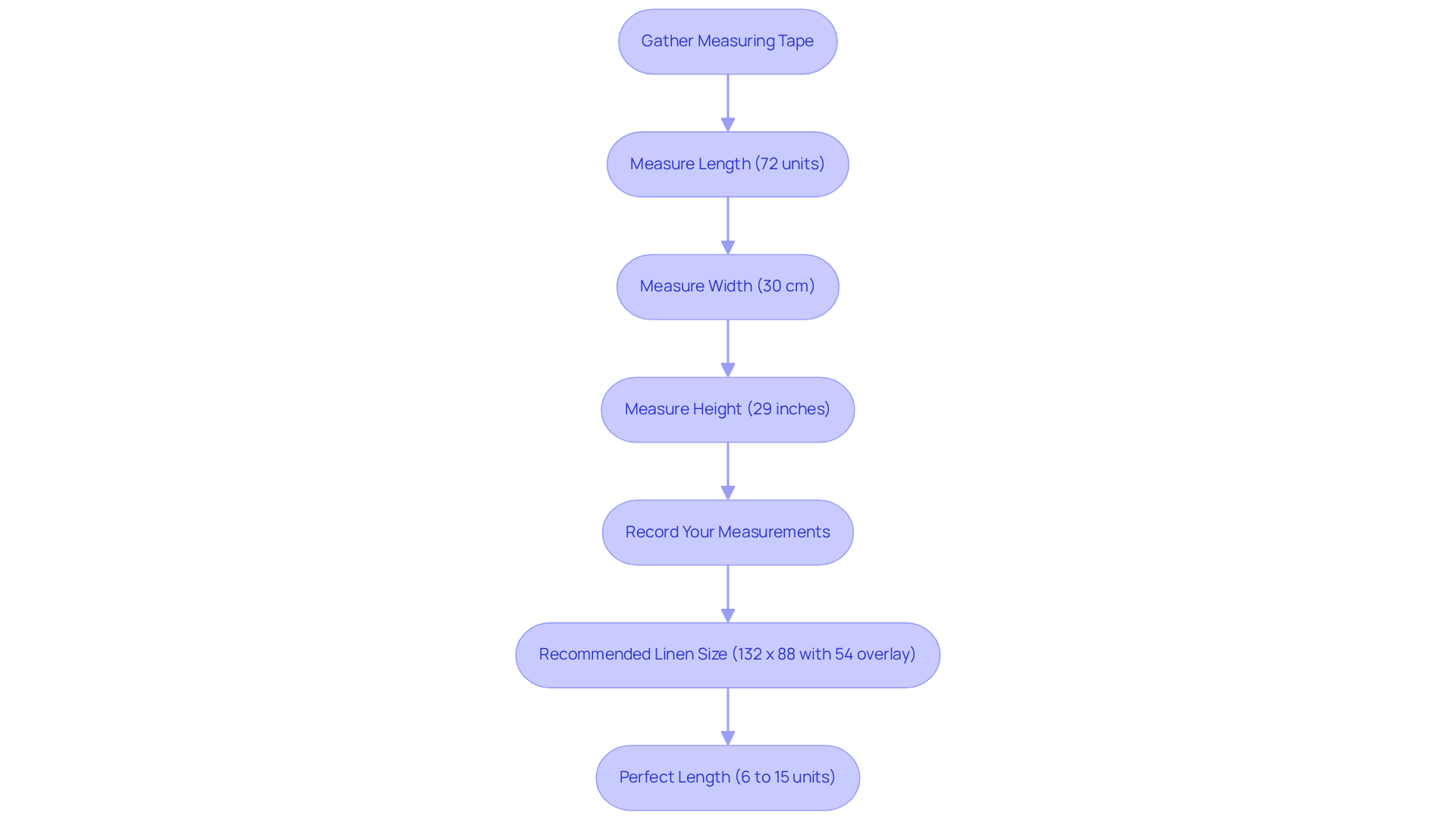 Follow the arrows to see each step in measuring your table and choosing the right tablecloth. Each box represents an action you need to take, from measuring dimensions to selecting the perfect linen.
