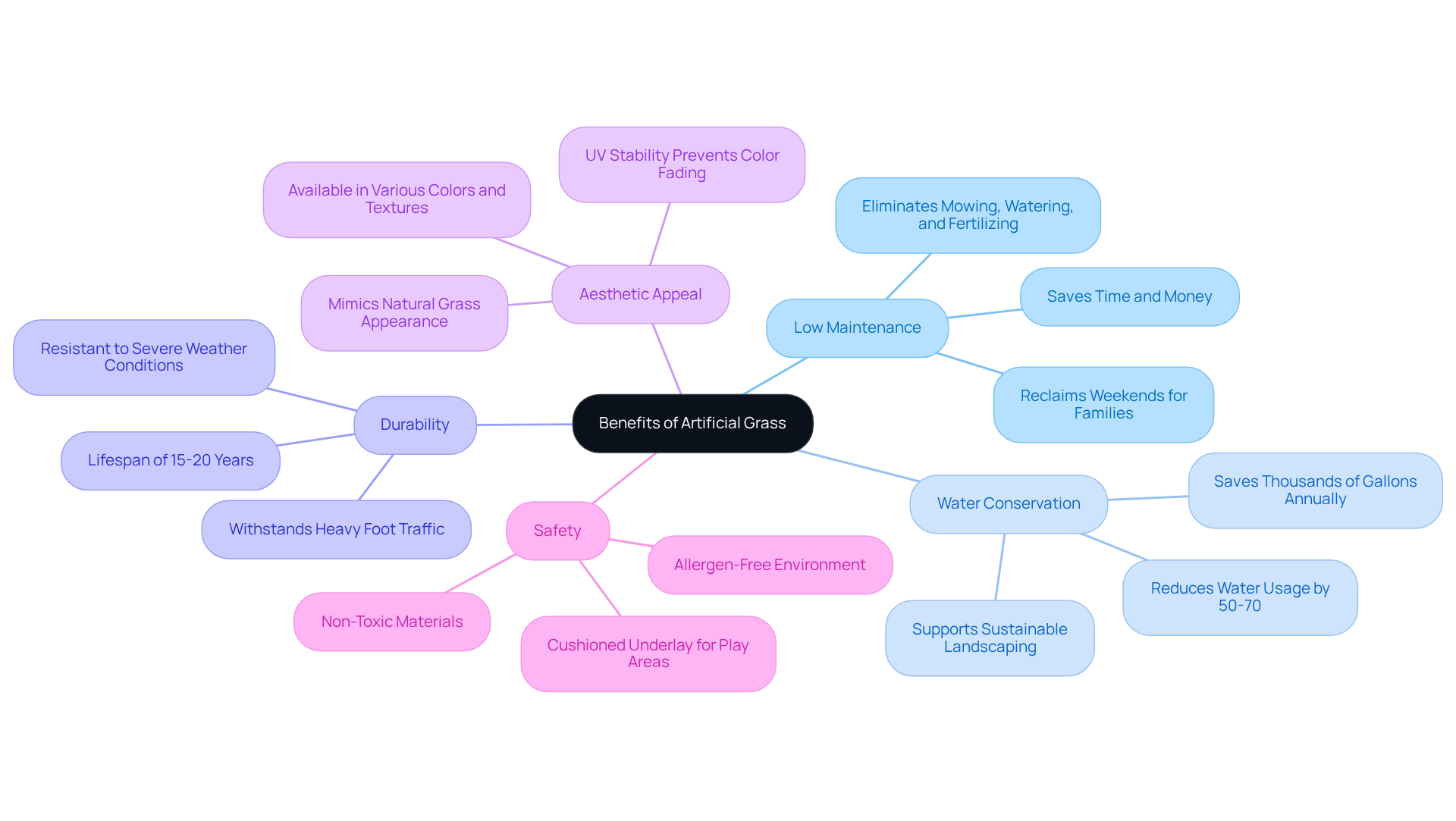 The central node represents the overall benefits of artificial grass, while each branch highlights a specific advantage. Follow the branches to explore each benefit and see supporting details that explain why artificial grass is a great choice for your home.