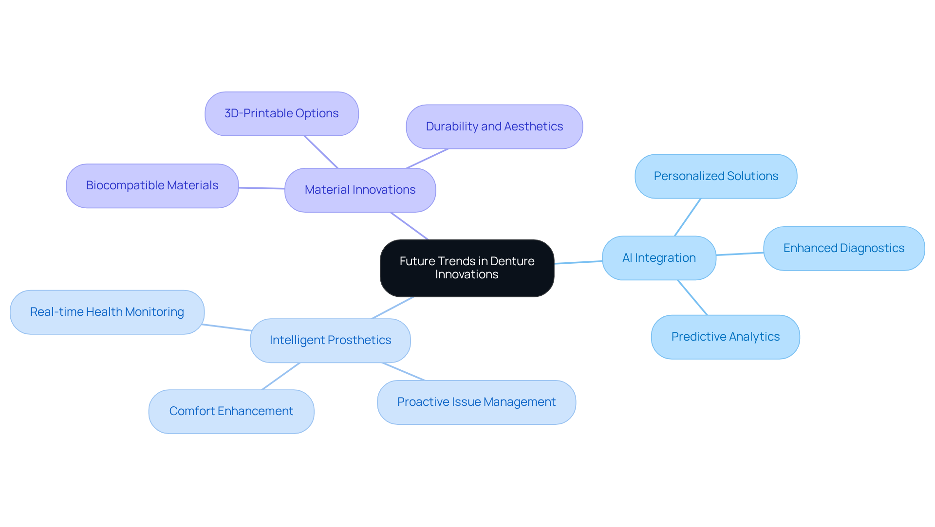 Start at the center with the main topic of denture innovations, then follow the branches to explore how AI, intelligent prosthetics, and new materials are shaping the future of dental care.