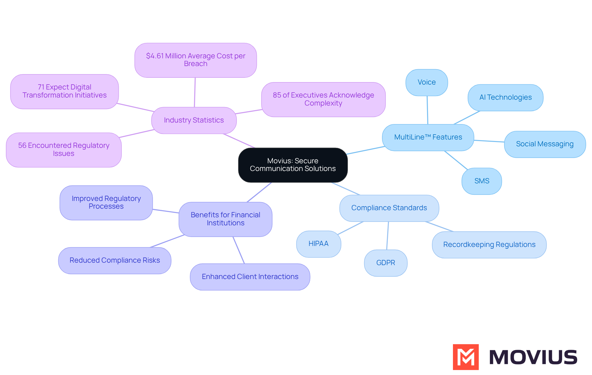 The center represents Movius and its solutions. Each branch shows different aspects like features, compliance needs, and benefits, helping you understand how they all connect. The center represents Movius and its solutions. Each branch shows different aspects like features, compliance needs, and benefits, helping you understand how they all connect.