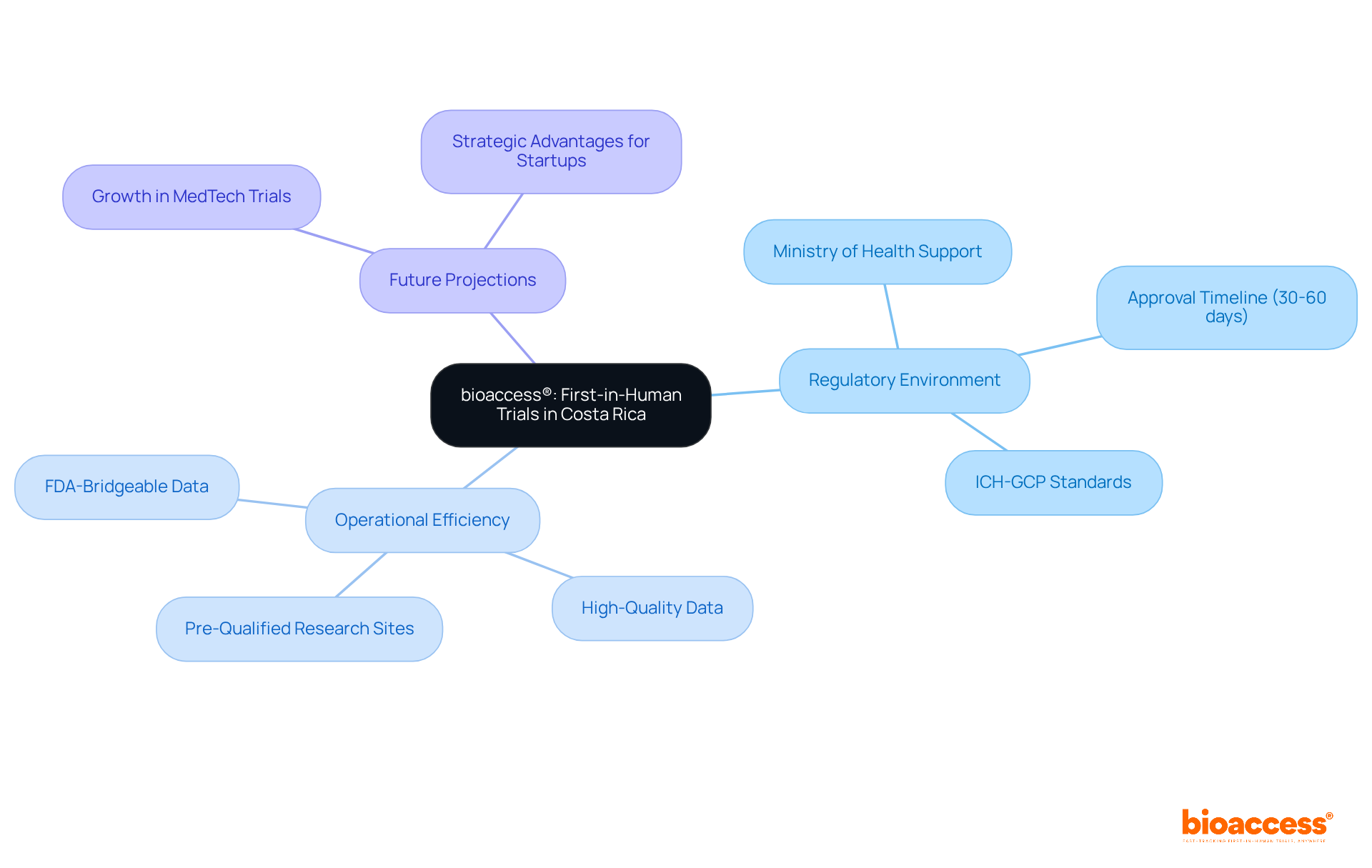 This mindmap illustrates how bioaccess® supports MedTech and Biopharma startups in Costa Rica. Each branch represents a key theme, showing how they contribute to the overall goal of facilitating first-in-human studies. Follow the branches to see the connections between regulatory support, operational efficiencies, and future growth opportunities.