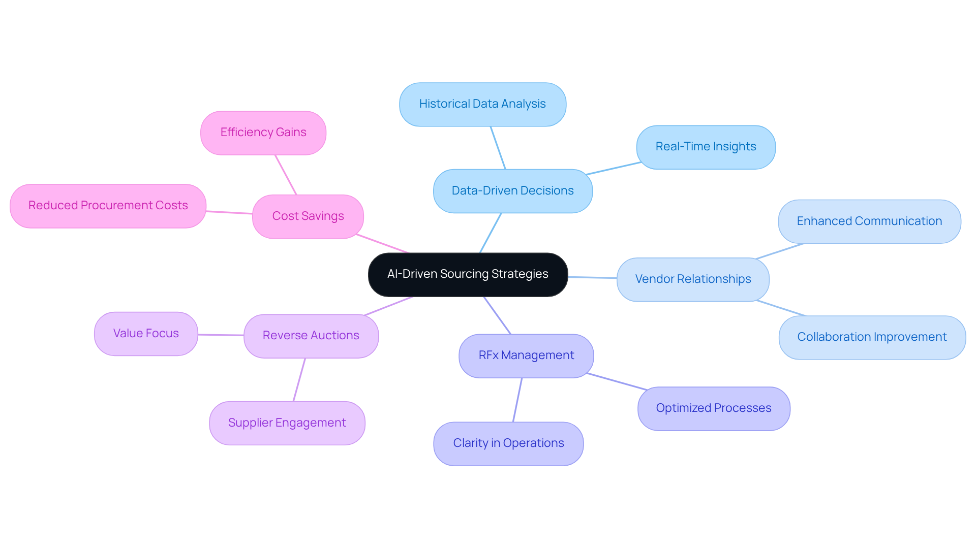 This mindmap starts with the main idea at the center and expands into various related topics, showing how each aspect contributes to procurement excellence. Follow the branches to explore the benefits and features of the AI platform.