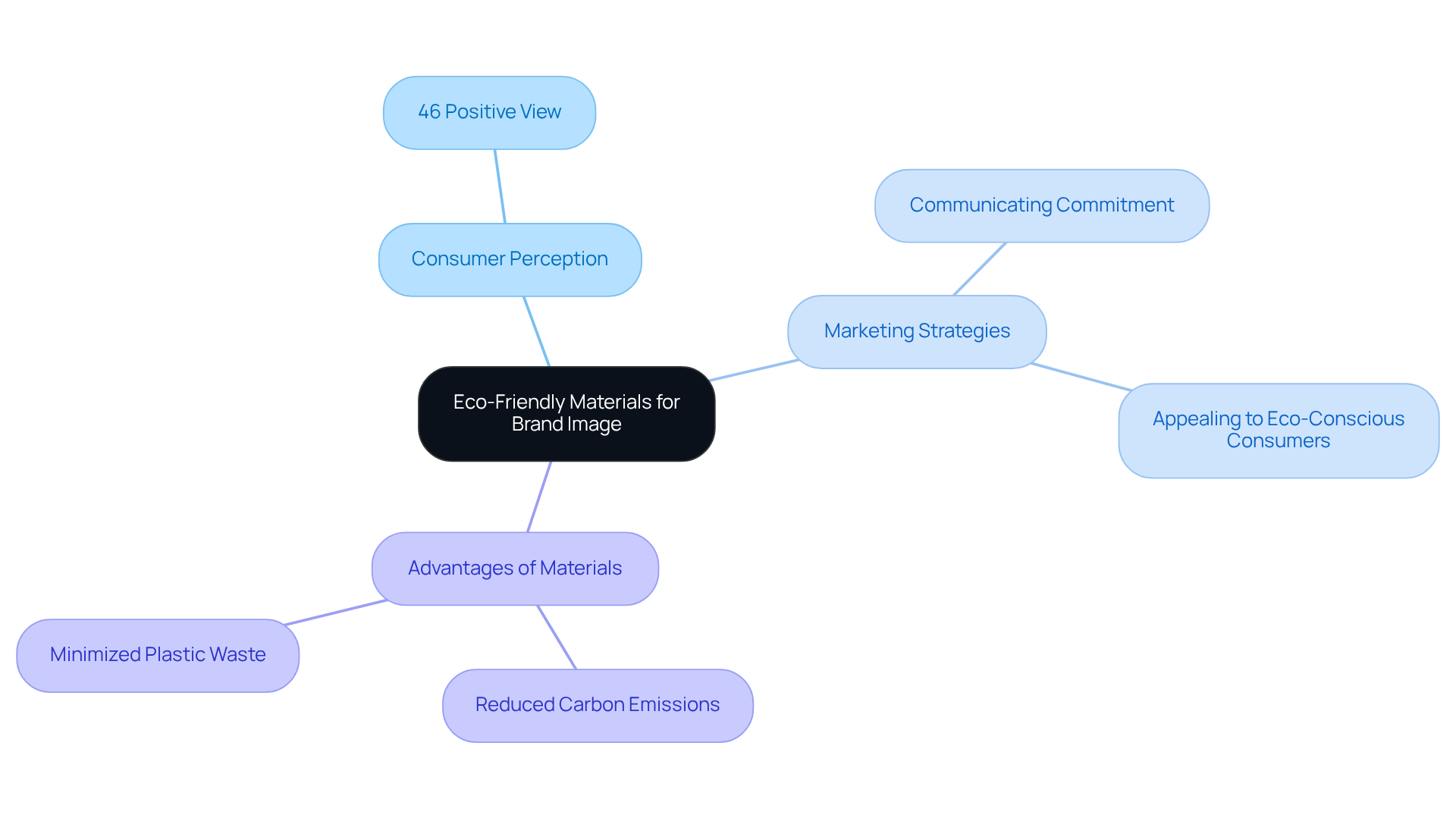 The central idea is about using eco-friendly materials. Each branch shows different aspects: how consumers view these choices, strategies for marketing them, and the benefits they bring to the company.