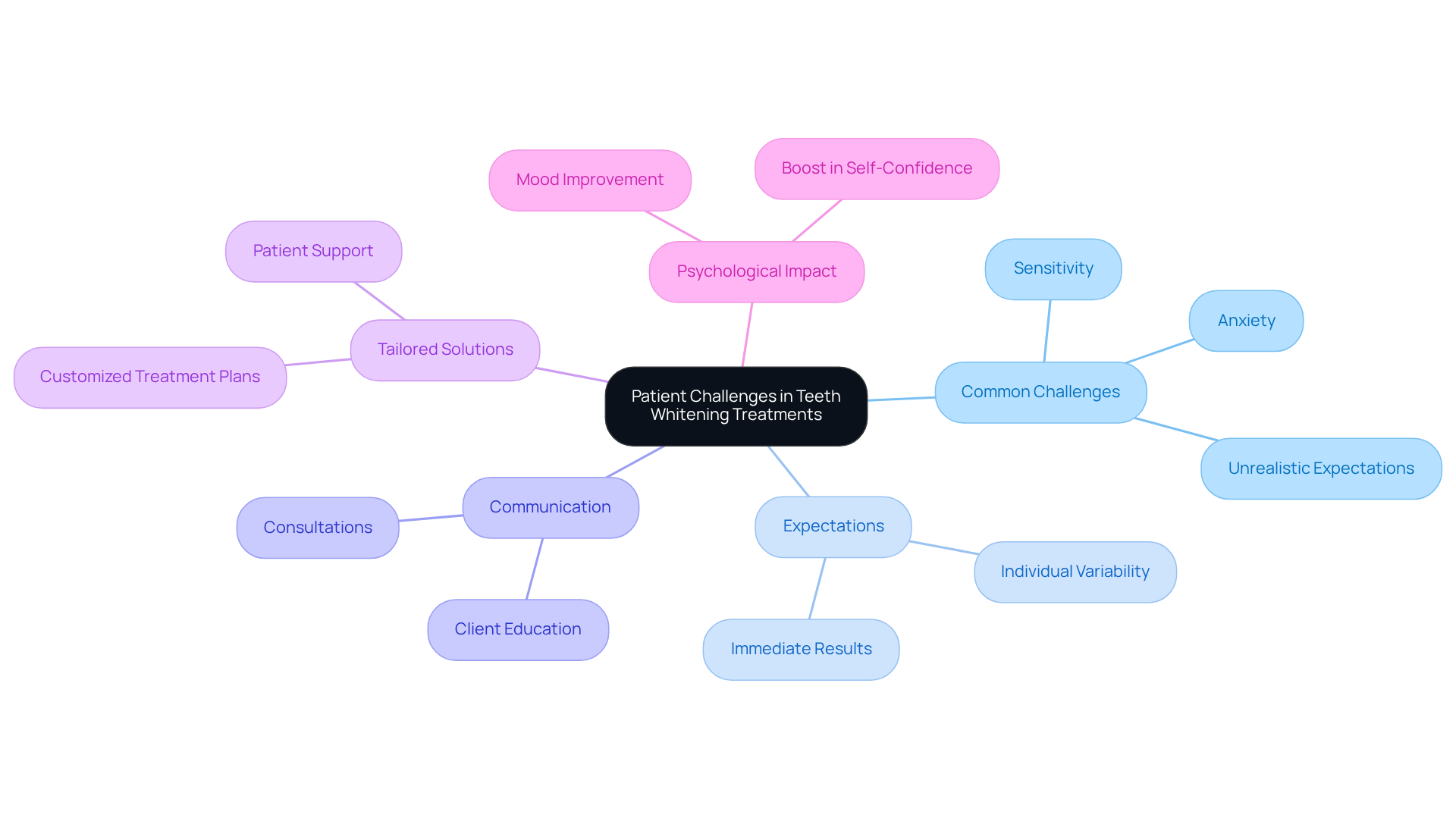 This mindmap illustrates the various challenges patients face when considering teeth whitening. Each branch represents a different aspect of the patient experience, helping you understand how they connect and influence one another. Follow the branches to see how challenges, expectations, and solutions are related. This mindmap illustrates the various challenges patients face when considering teeth whitening. Each branch represents a different aspect of the patient experience, helping you understand how they connect and influence one another. Follow the branches to see how challenges, expectations, and solutions are related.