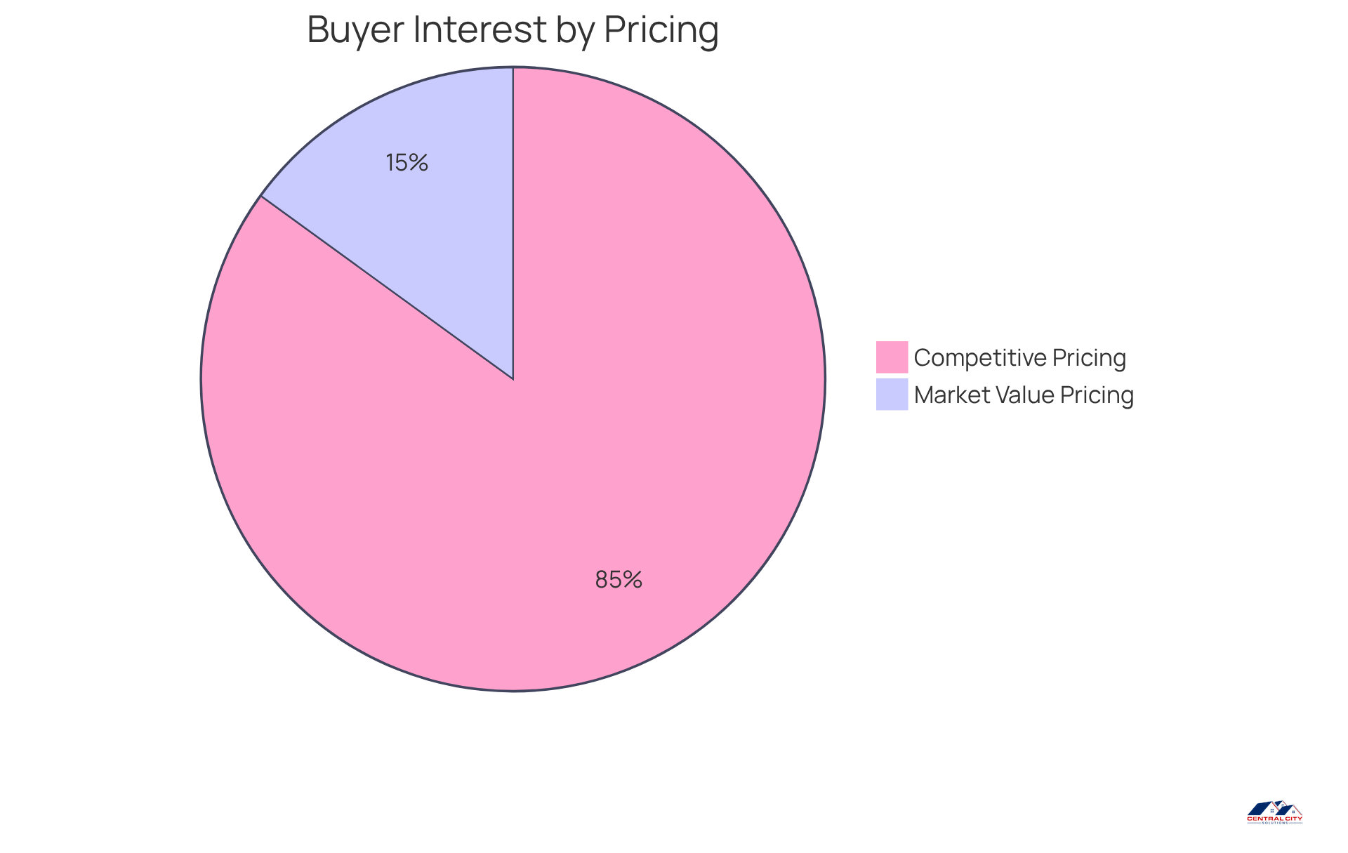 The green slice shows the percentage of buyers attracted when pricing at 10%-15% below market value, while the orange slice represents the interest from homes priced at market value. A larger slice indicates more buyers are interested!