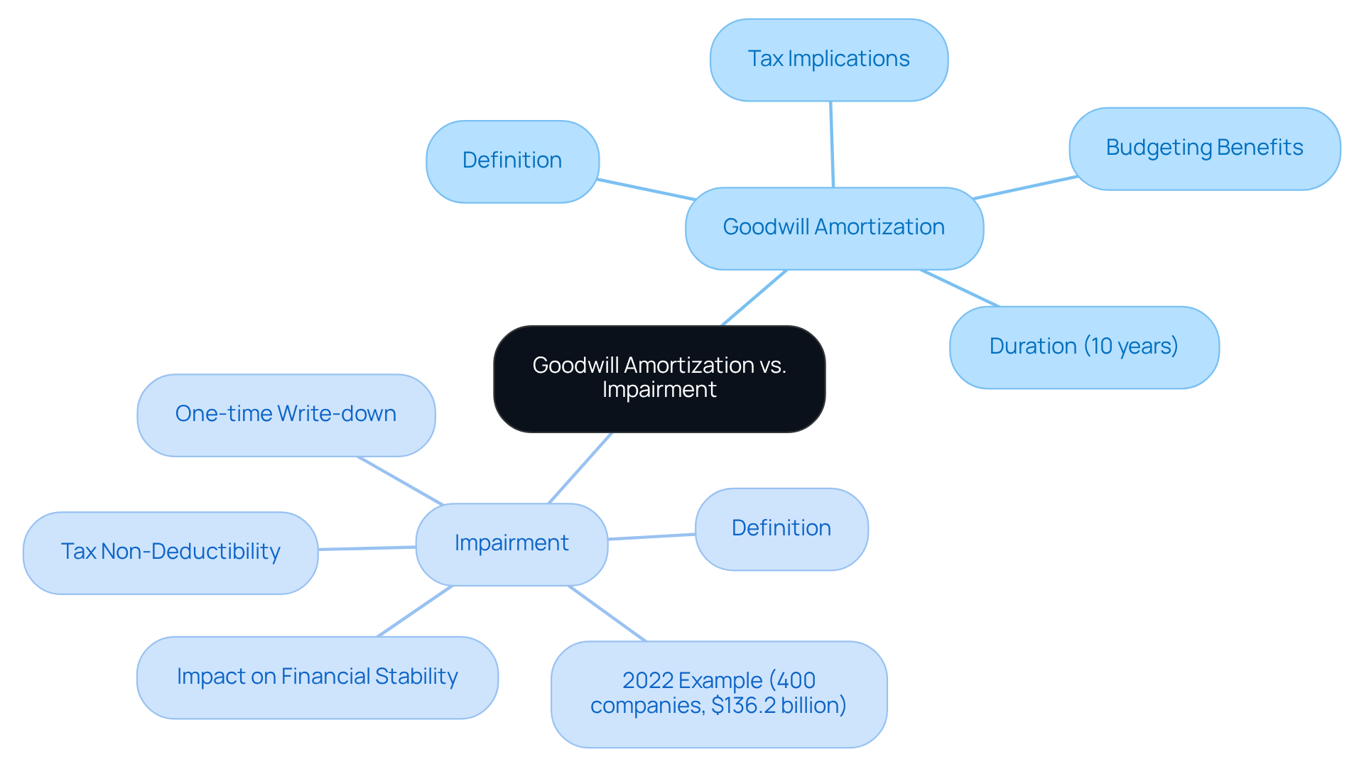 This mindmap illustrates the key differences between goodwill amortization and impairment. Start at the center with the main topic, then explore each concept's definition, implications, and examples. The branches help visualize how these accounting treatments affect financial strategies in the tech sector. This mindmap illustrates the key differences between goodwill amortization and impairment. Start at the center with the main topic, then explore each concept's definition, implications, and examples. The branches help visualize how these accounting treatments affect financial strategies in the tech sector.