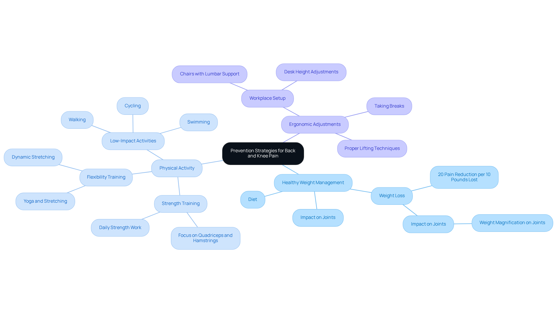 This mindmap shows how to prevent back and knee pain. Start at the center with the main strategies, then follow the branches to see specific actions you can take under each category. Each color represents a different area of focus, making it easy to see how everything connects.