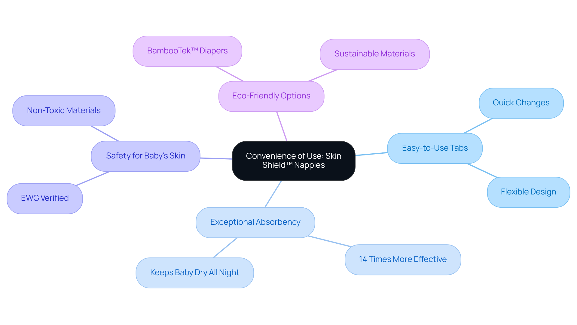 The central node represents the main theme of convenience, while the branches show the key features of the product. Each sub-branch provides more detail, helping you understand how these features contribute to a better diapering experience. The central node represents the main theme of convenience, while the branches show the key features of the product. Each sub-branch provides more detail, helping you understand how these features contribute to a better diapering experience.
