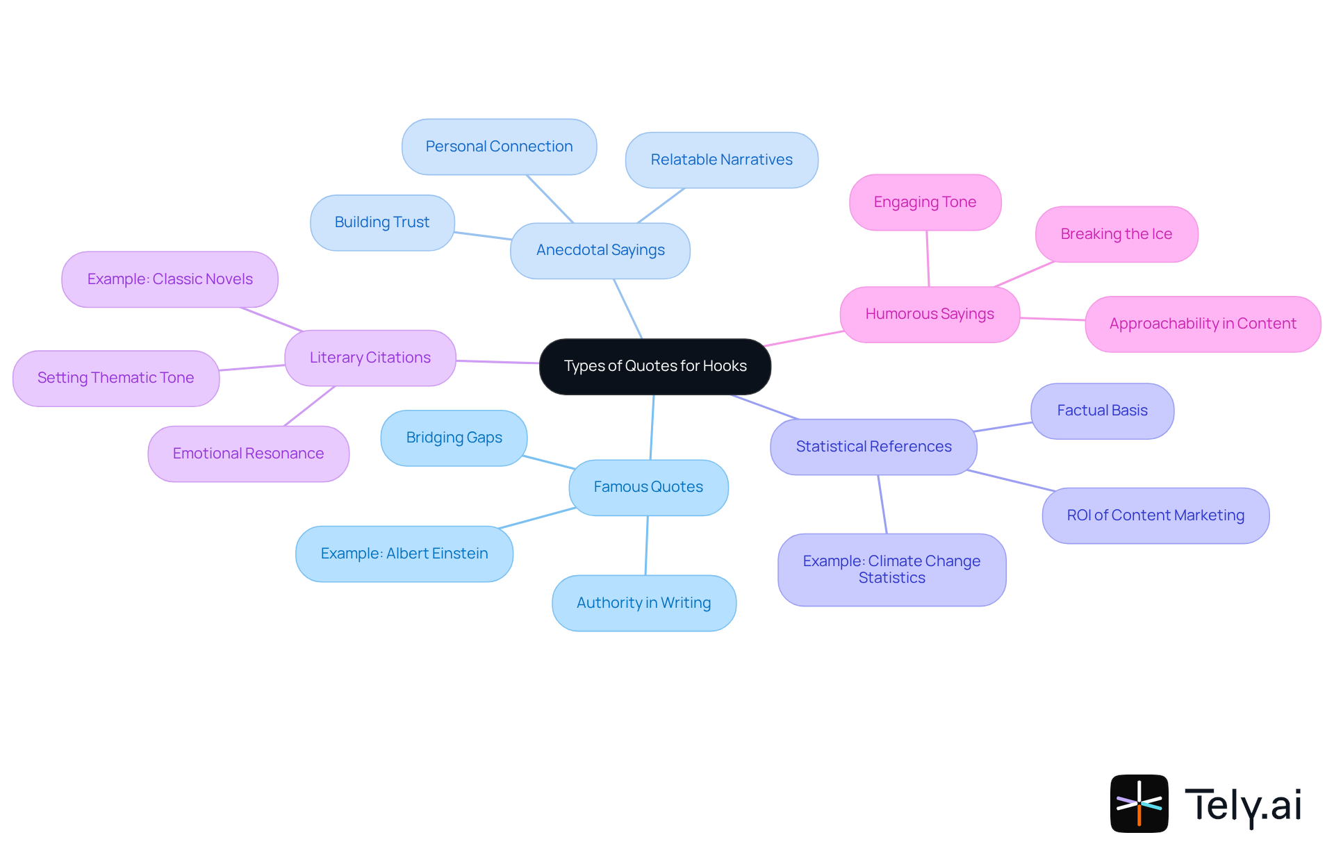 The central node represents the main topic, while the branches show different types of quotes. Each category has its own color and includes examples or key points to help you understand how they can be used effectively in writing.