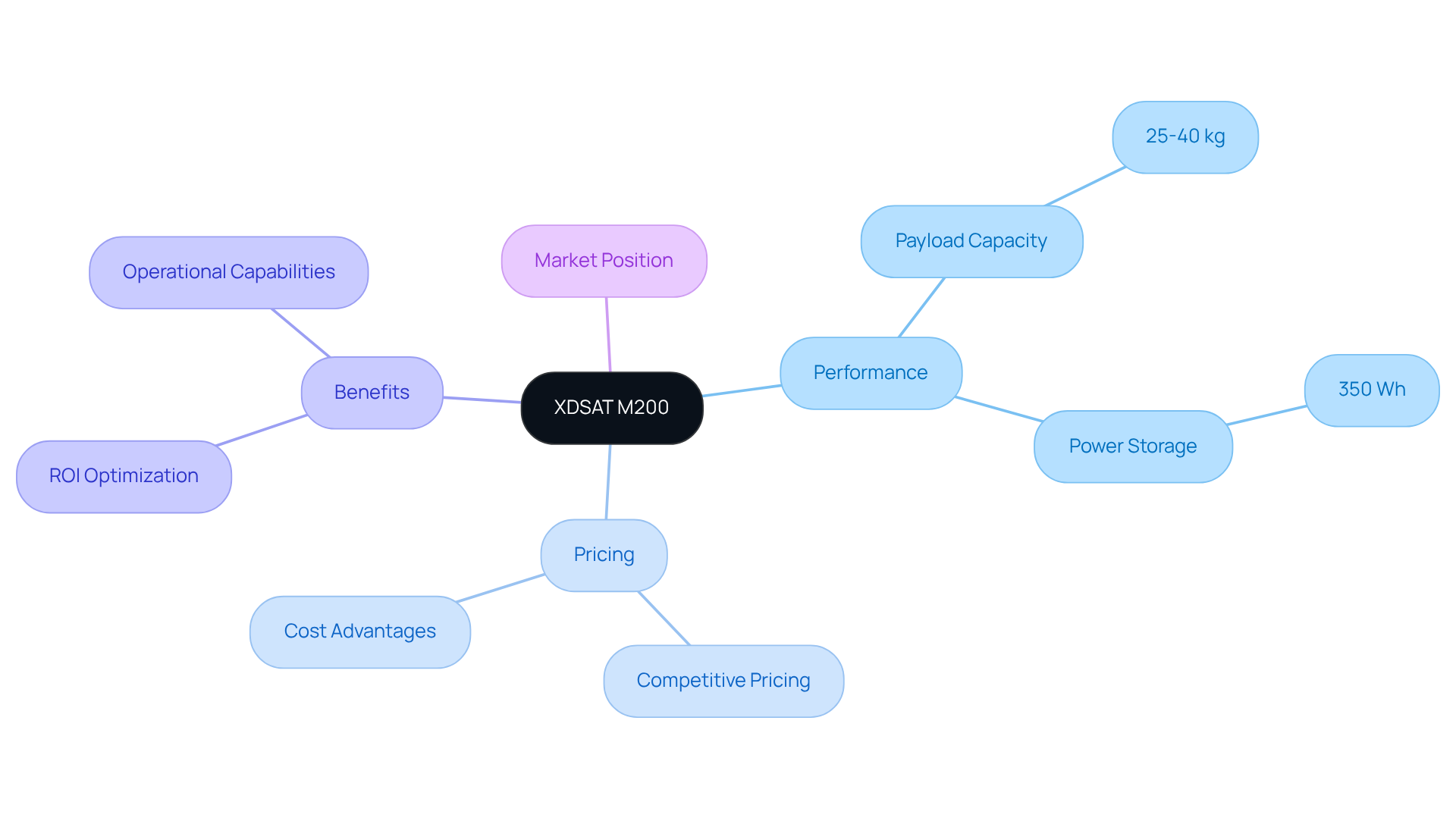 The central node represents the XDSAT M200, with branches showing its performance metrics, pricing advantages, and benefits for commercial enterprises. Each branch helps you understand how these elements contribute to its market position.