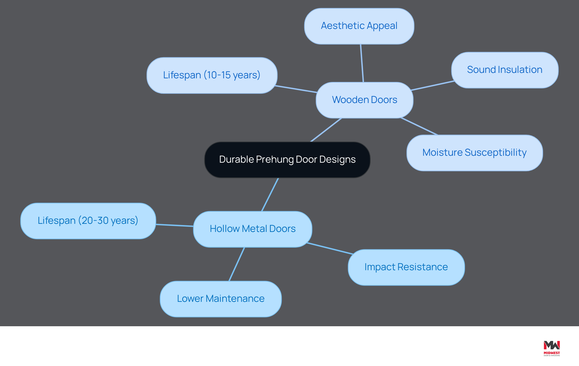 This mindmap shows the key features of different types of prehung doors. Start at the center with the main topic, then explore the branches to see how hollow metal and wooden doors compare in terms of durability, lifespan, and maintenance needs. This mindmap shows the key features of different types of prehung doors. Start at the center with the main topic, then explore the branches to see how hollow metal and wooden doors compare in terms of durability, lifespan, and maintenance needs.
