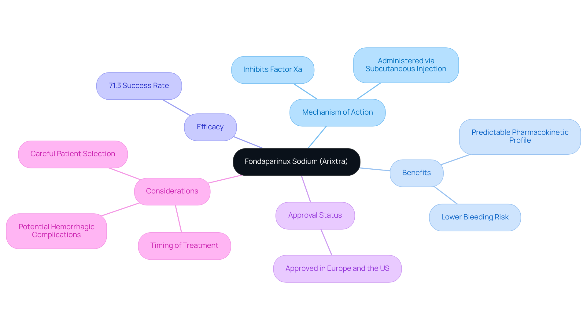 The mindmap starts with Fondaparinux at the center, branching out into various important aspects of the medication. Each branch represents a different characteristic, helping you easily navigate through the information and understand how they relate to the overall topic. The mindmap starts with Fondaparinux at the center, branching out into various important aspects of the medication. Each branch represents a different characteristic, helping you easily navigate through the information and understand how they relate to the overall topic.