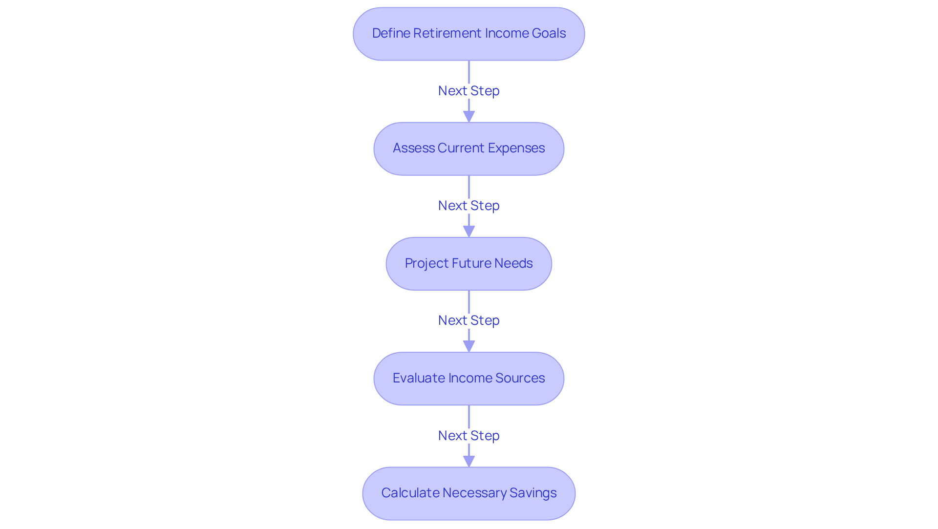 Follow the arrows to see how to plan your retirement income. Each box represents a step in the process, guiding you from understanding your current situation to calculating how much you need to save.