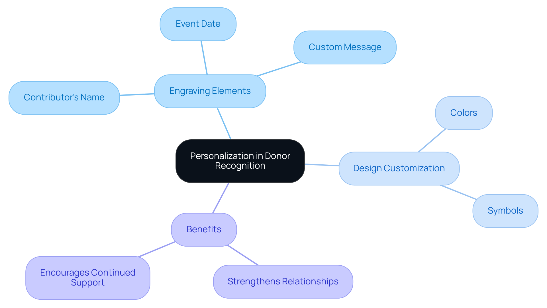 Start at the center with the main idea of personalization, then follow the branches to explore how different elements contribute to recognizing donors and building relationships.