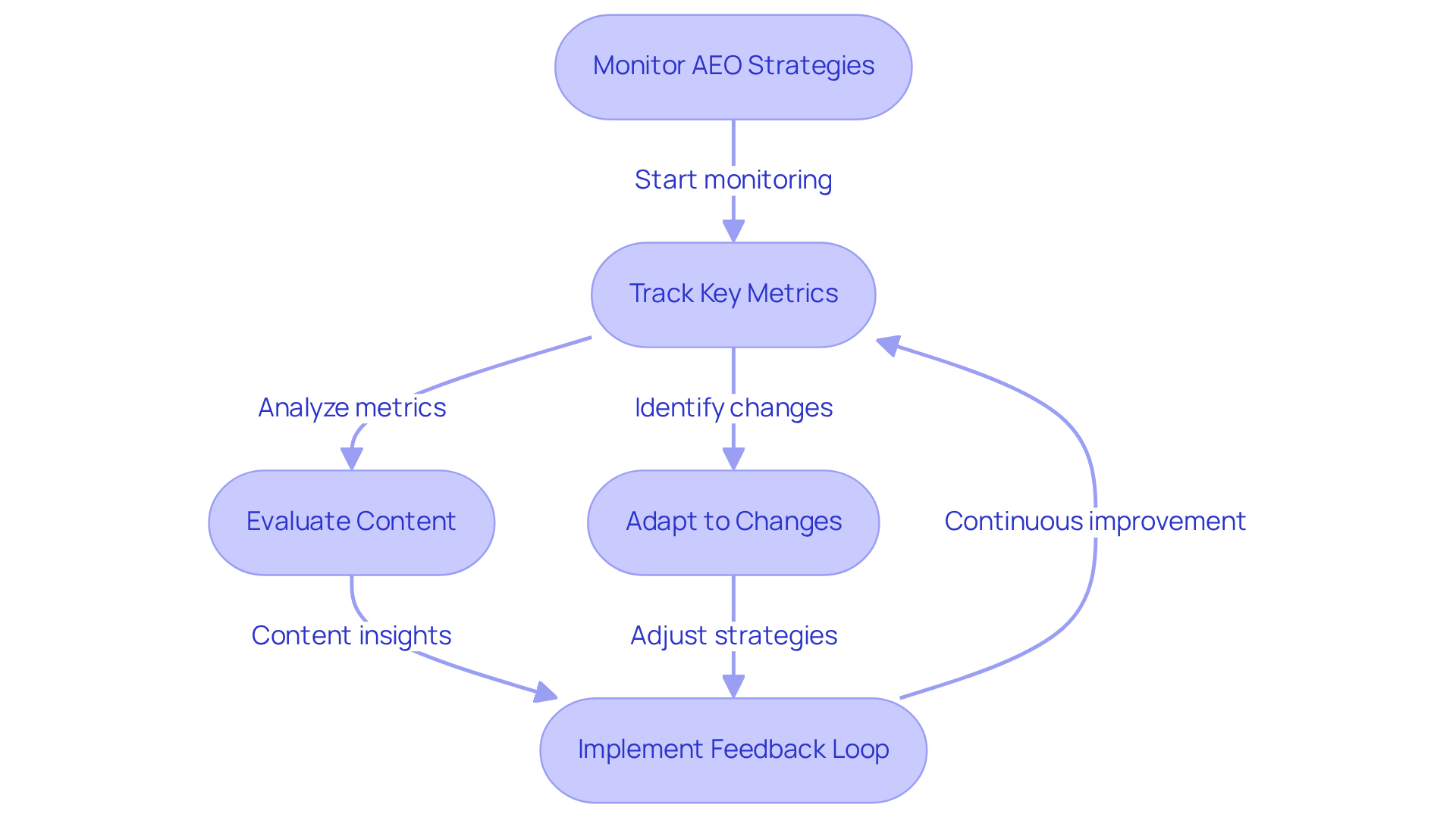 Follow the arrows to see how each step leads to the next in improving your AEO strategies. Each box represents an important action to take for ongoing success.