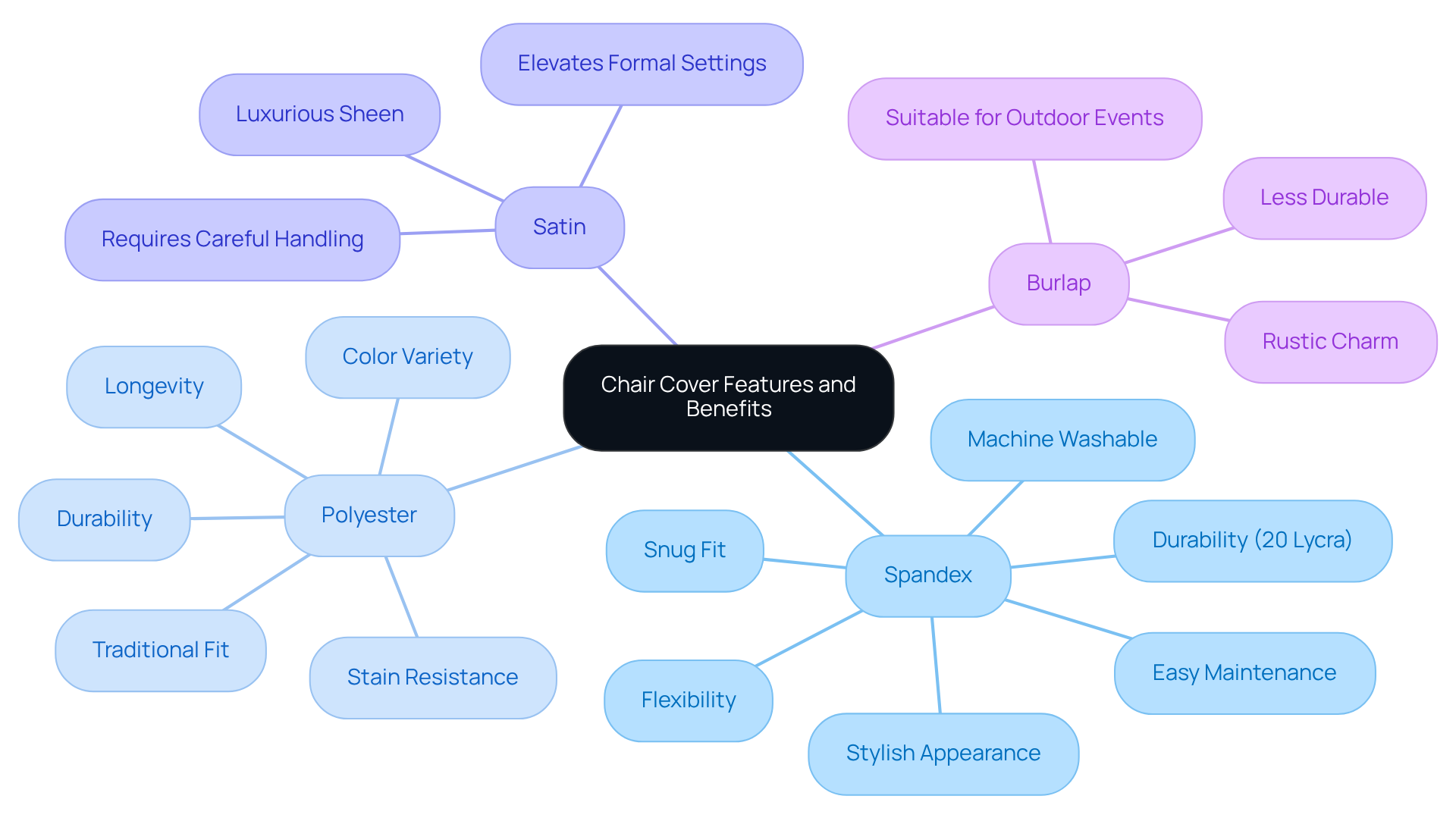 The central node represents the overall topic, while each branch shows a different type of chair cover. Follow the branches to explore the unique features and benefits of each material.