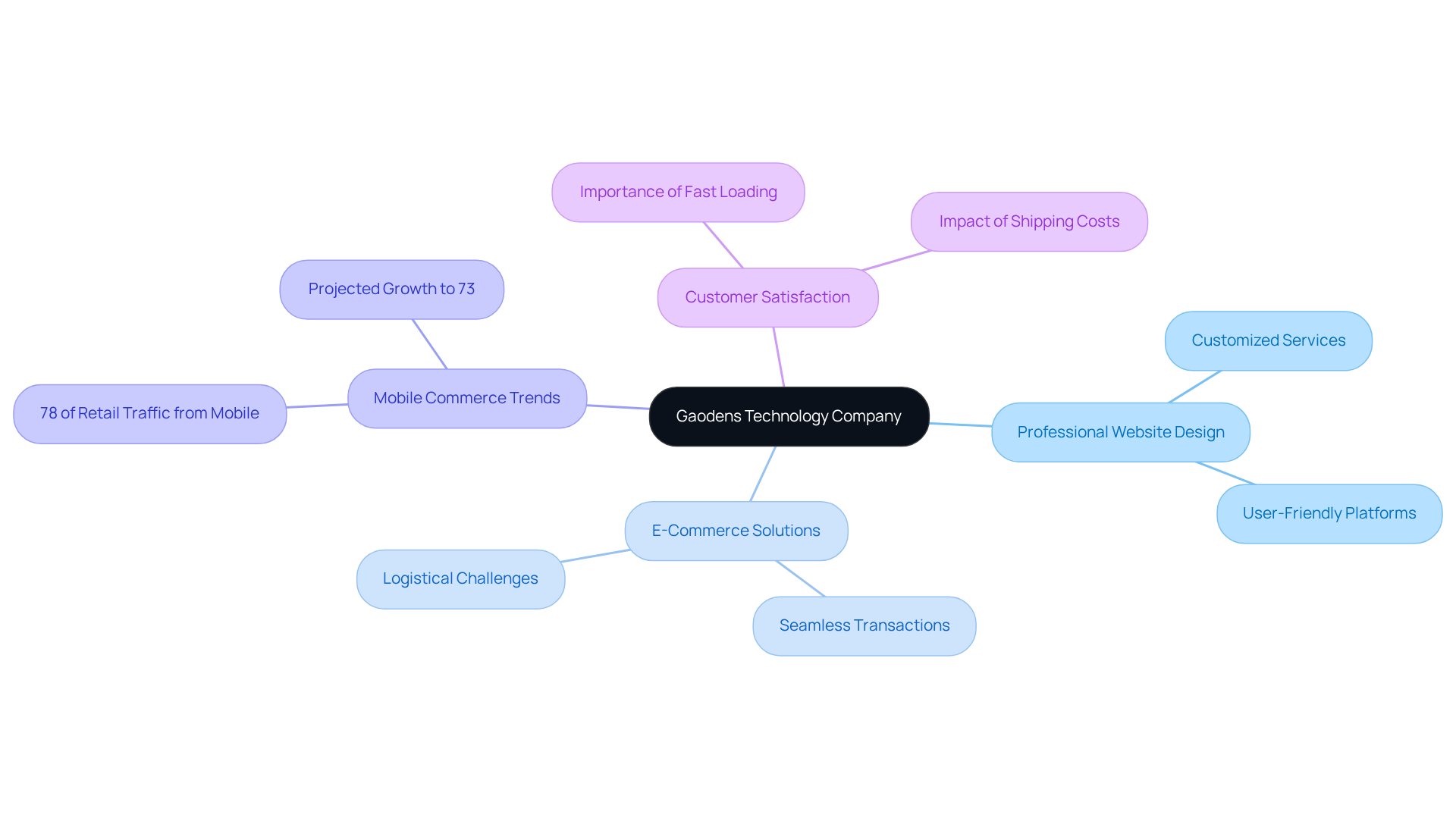 The central node represents Gaodens Technology Company, while the branches show their main service areas and important trends in e-commerce. Each sub-branch provides more detail on specific aspects of their offerings.