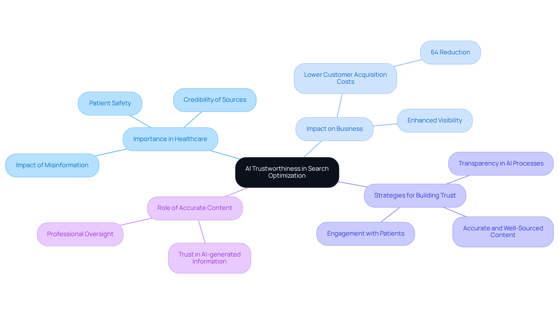 The central node represents the main concept of AI trustworthiness, while the branches illustrate its significance in healthcare, business impact, and strategies for ensuring credibility. Follow the branches to explore each aspect in detail.