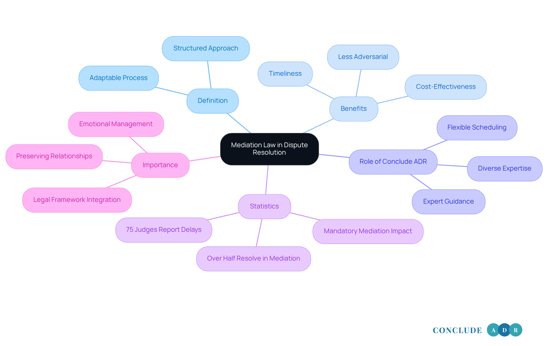 Start at the center with the main topic of mediation law, then explore the branches to see its definition, benefits, and the role of organizations like Conclude ADR. Each branch highlights important aspects that contribute to understanding why mediation is a vital tool in conflict management.