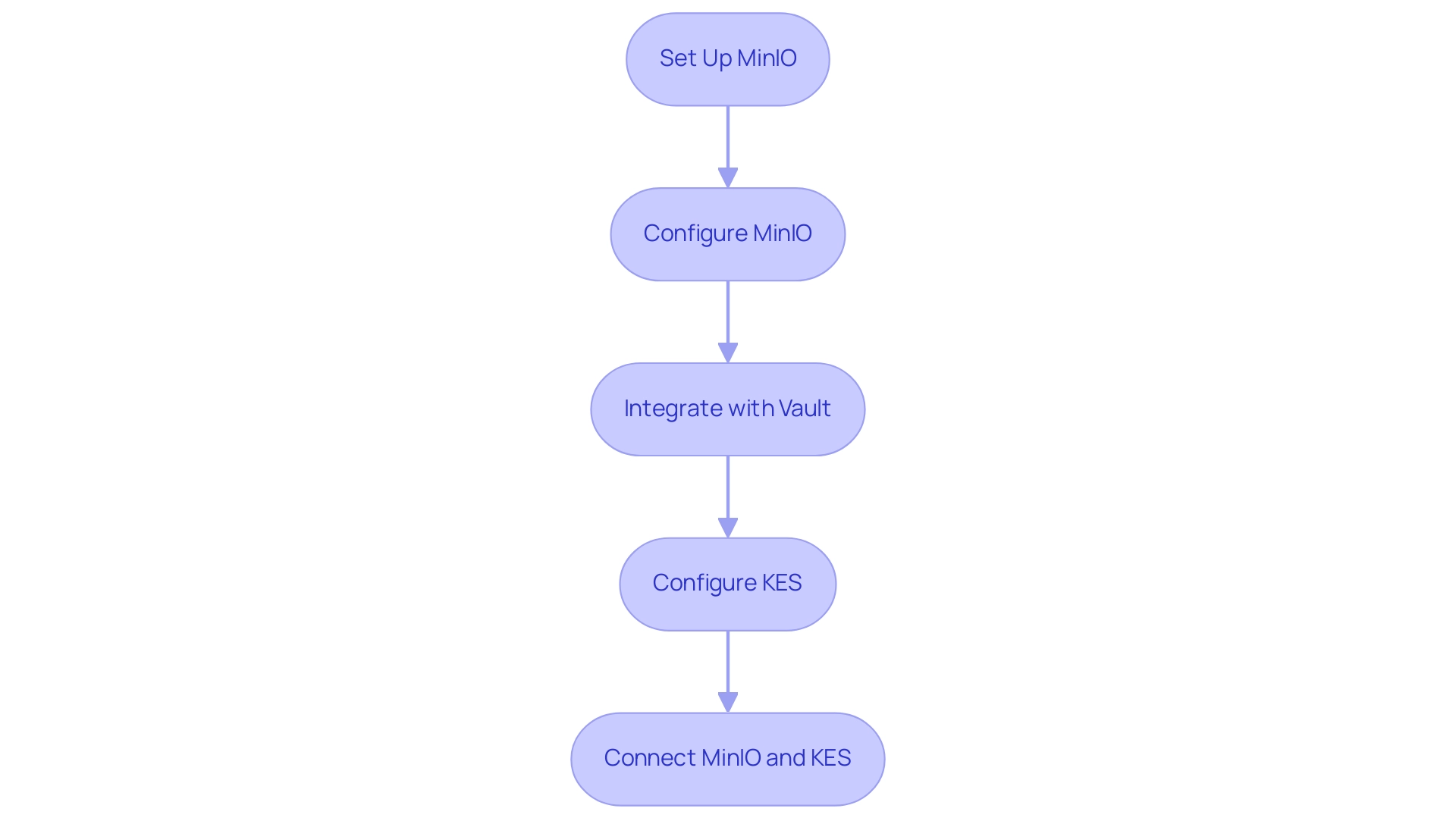 Each box represents a step in the integration process, and the arrows indicate the sequential flow between the steps.