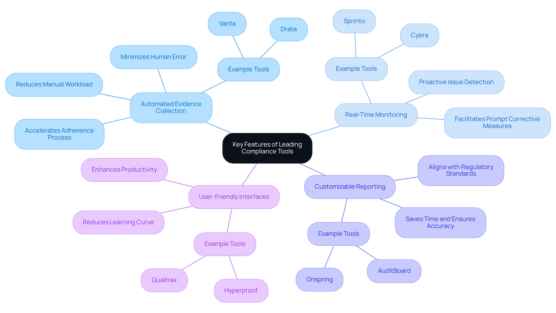 Each branch represents a key feature of compliance tools. Explore the sub-branches to see the benefits and examples of how each feature enhances compliance management.