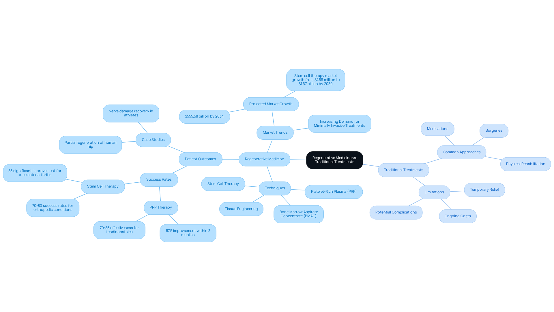 This mindmap shows the key differences and connections between regenerative medicine and traditional treatments. Start at the center to see the main topic, then follow the branches to explore techniques, patient outcomes, and market trends for regenerative medicine, as well as common approaches and limitations of traditional treatments.
