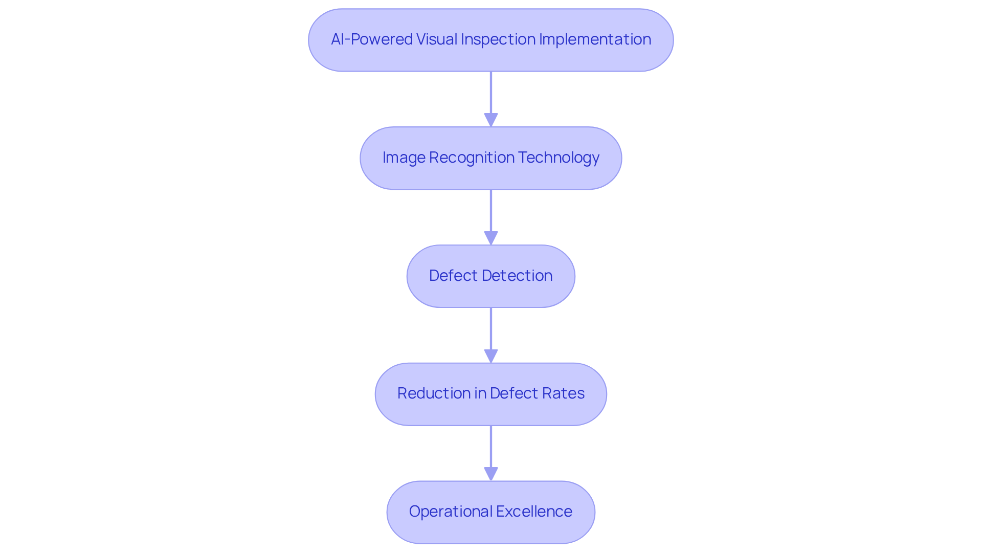 Follow the flow of steps that show how AI transforms quality control at BMW — from implementation to improved product quality.