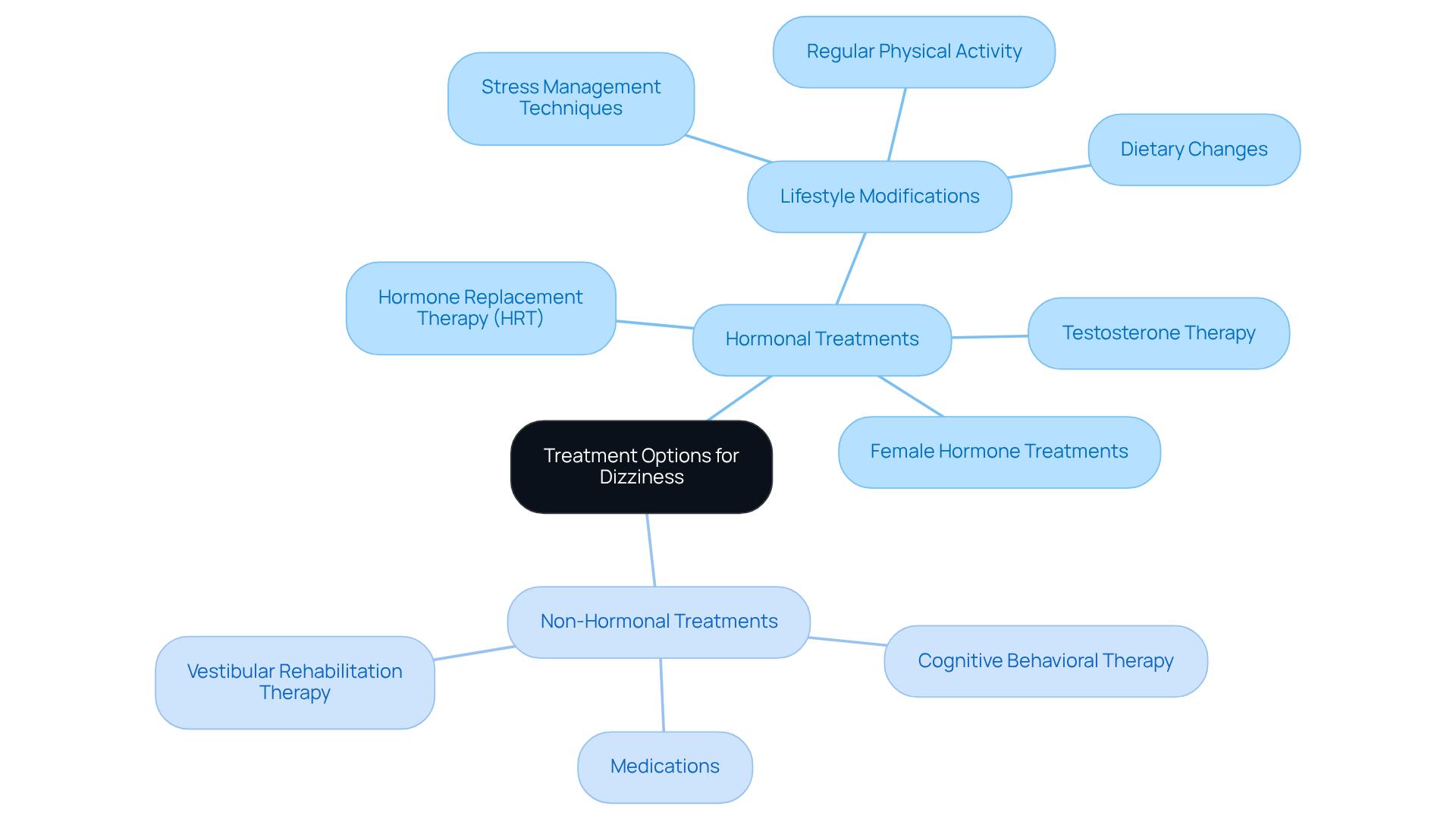 This mindmap shows the different treatment options for dizziness. The central idea is the treatment options, with branches for hormonal and non-hormonal approaches. Each branch leads to specific therapies and strategies, helping you see how they relate to managing dizziness.