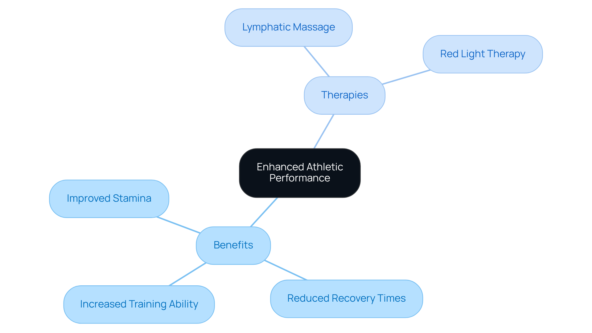 The central idea is about enhancing athletic performance. The branches show specific benefits athletes can gain, and the therapies available that contribute to these improvements.