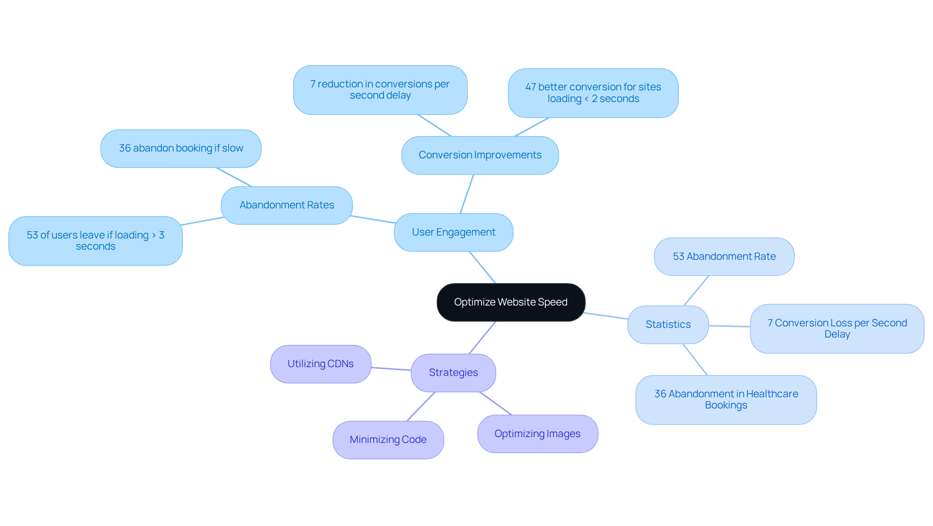 The central idea is website speed, with branches showing how it affects user engagement, key statistics, and strategies to improve speed. Each branch helps you understand the importance of fast-loading websites in healthcare.