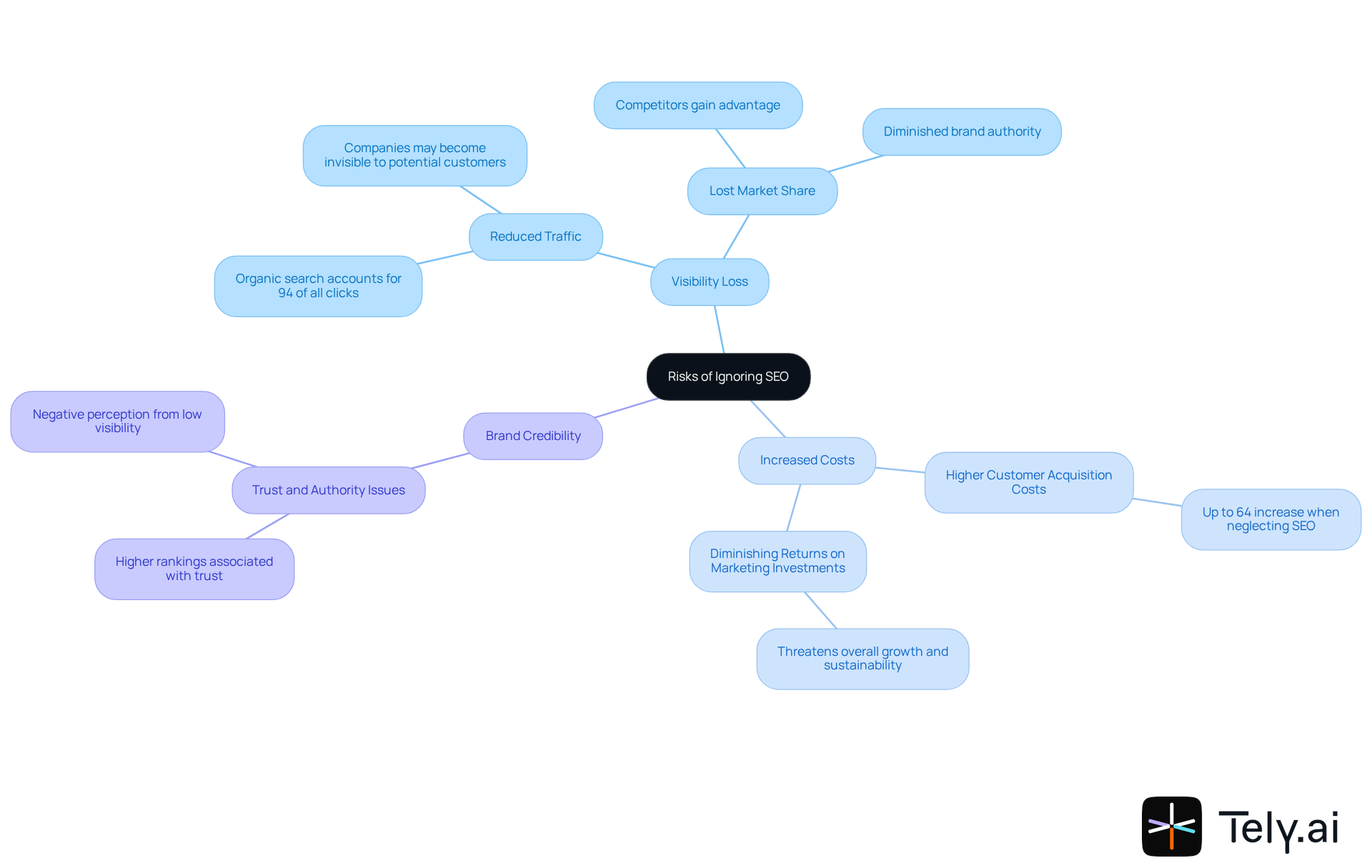 The central node represents the main topic, while the branches show different risks associated with neglecting SEO. Each sub-branch provides specific examples or consequences, helping you understand the broader implications of poor SEO practices.