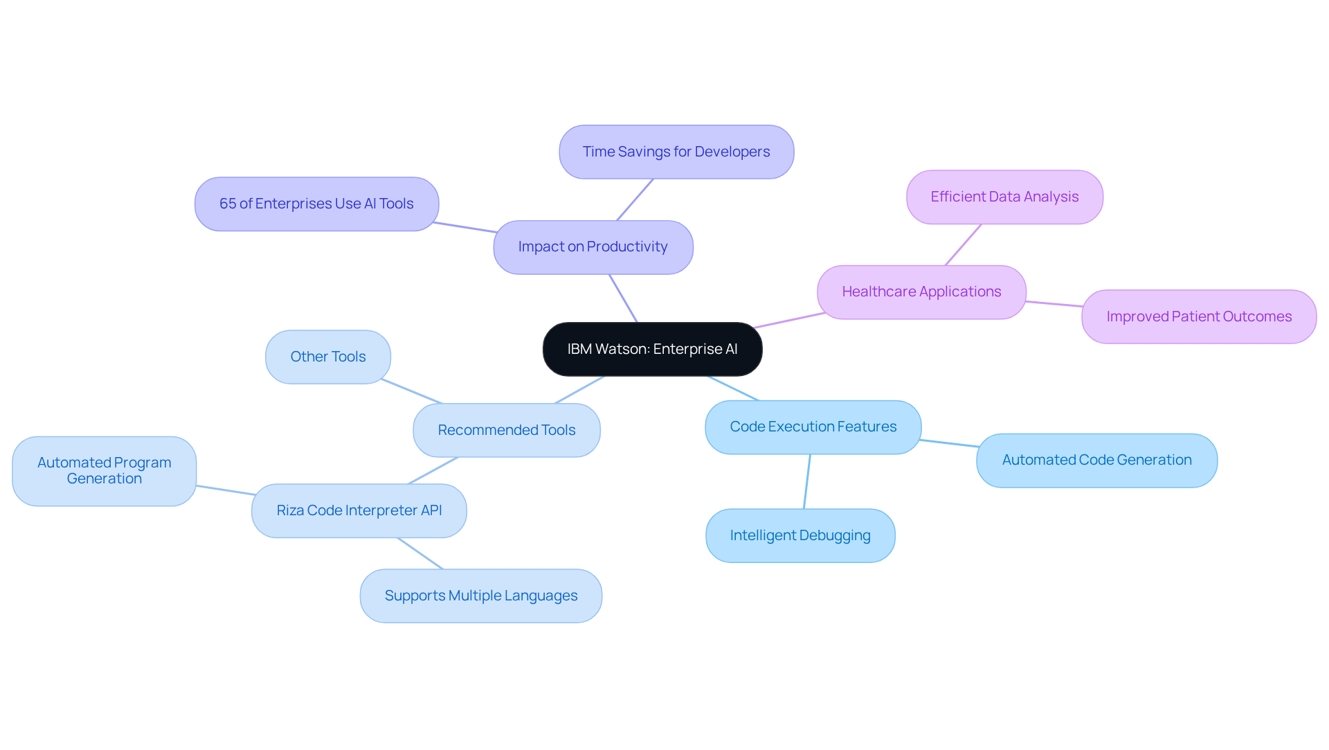 The central node represents IBM Watson, while the branches show its features and tools. Each sub-branch details specific aspects, helping you understand how Watson enhances AI functionality and productivity. The central node represents IBM Watson, while the branches show its features and tools. Each sub-branch details specific aspects, helping you understand how Watson enhances AI functionality and productivity.