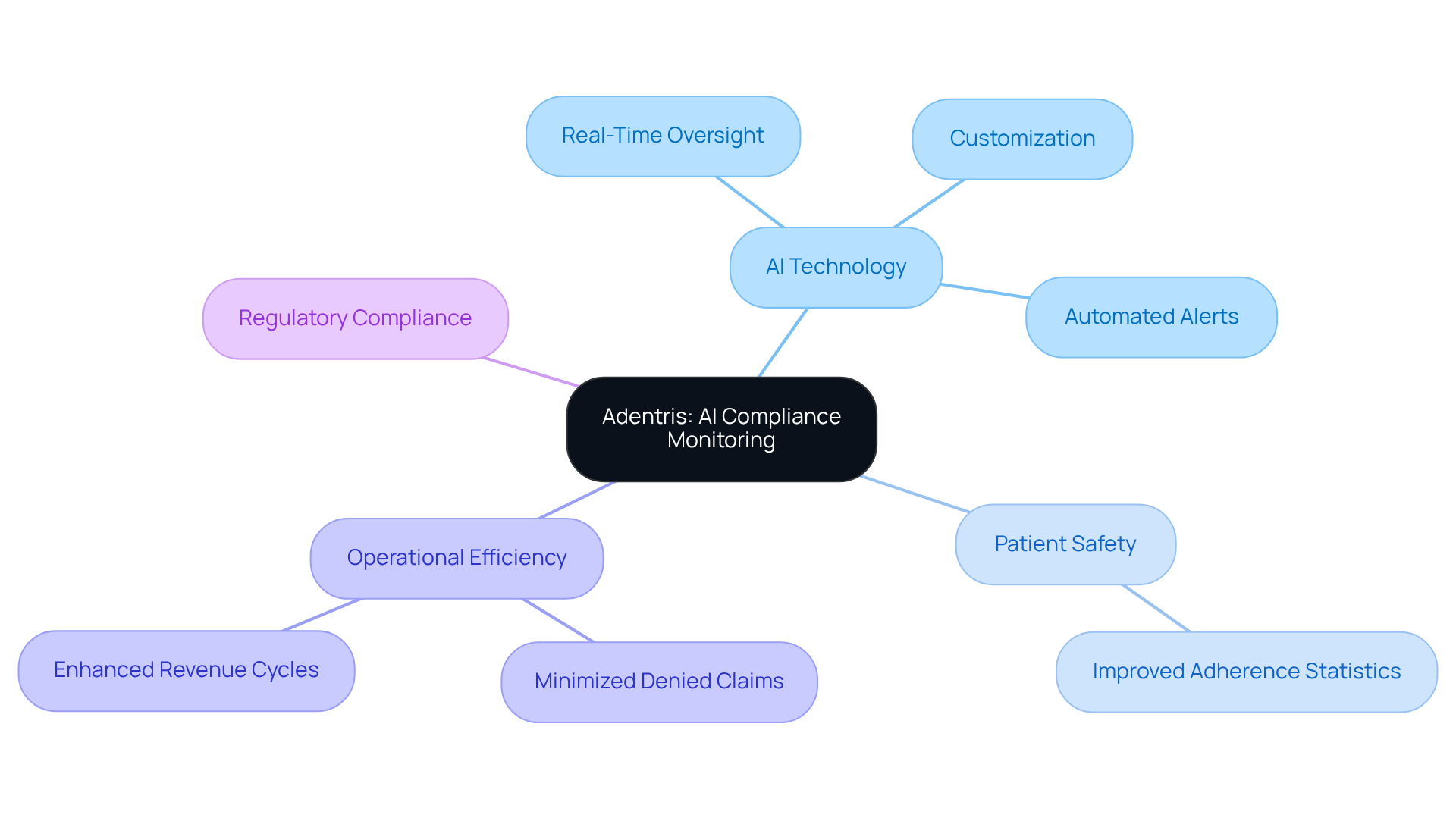 The central node represents Adentris's AI solution, while branches show its key benefits and features. Each sub-branch provides more detail, helping you understand how AI enhances compliance and patient care.
