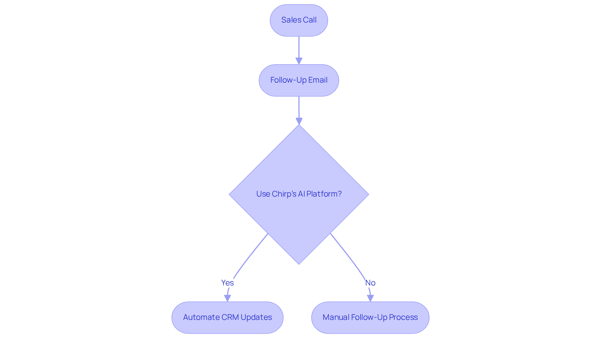 This flowchart shows the steps to take after a sales call. Start with the call, then decide whether to use Chirp's platform for automation or follow up manually. Each box represents a key action or decision.