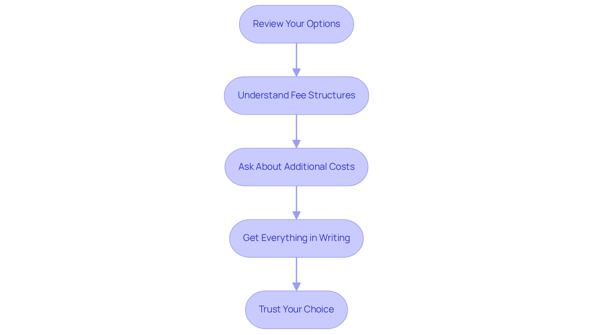 Each box represents a step in your journey to find the right attorney. Follow the arrows to see how each step builds on the previous one, guiding you through the decision-making process. Each box represents a step in your journey to find the right attorney. Follow the arrows to see how each step builds on the previous one, guiding you through the decision-making process.