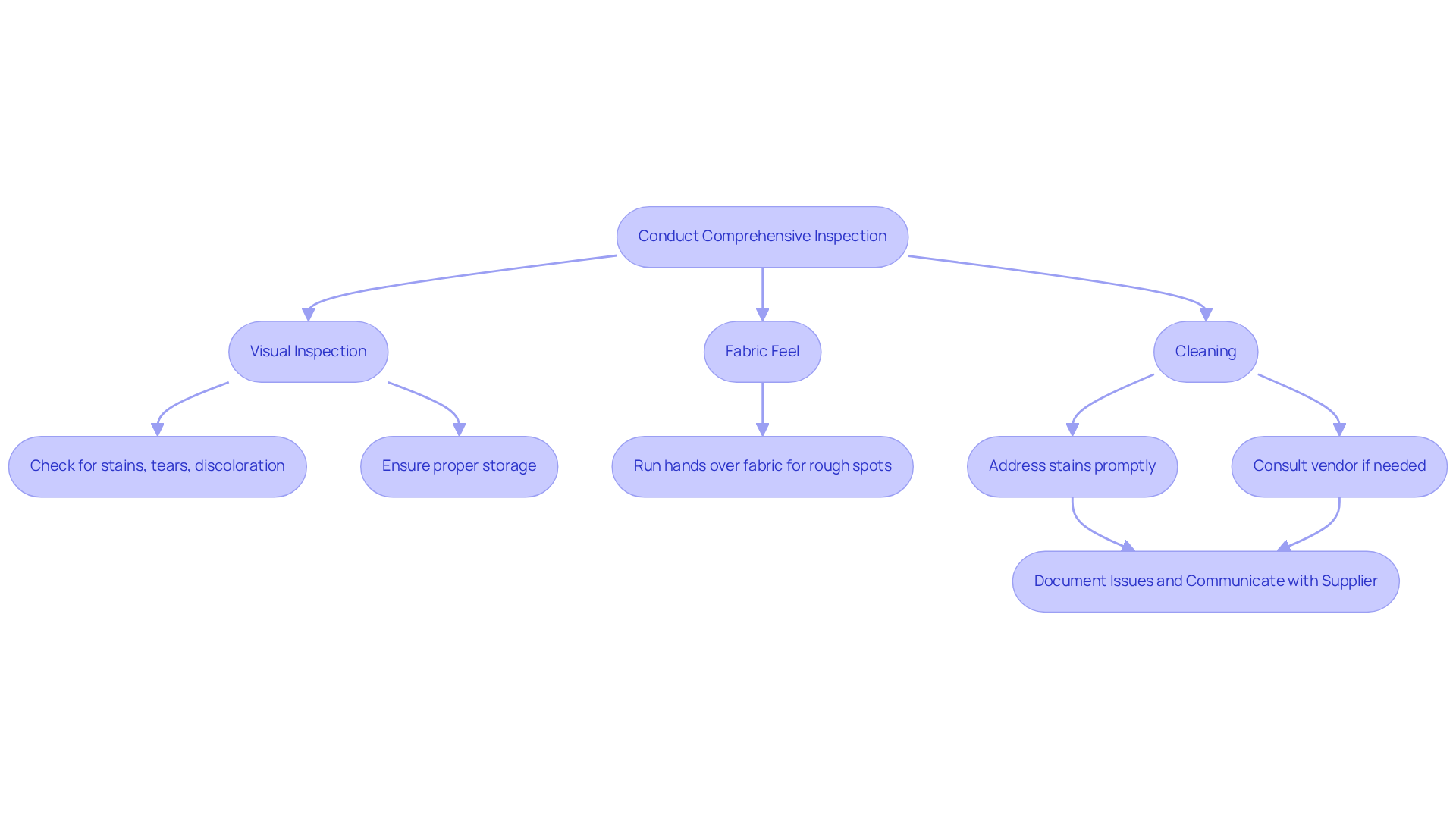 This flowchart guides you through the steps to inspect your event fabrics. Start at the top and follow the arrows to ensure each step is completed for a flawless presentation.