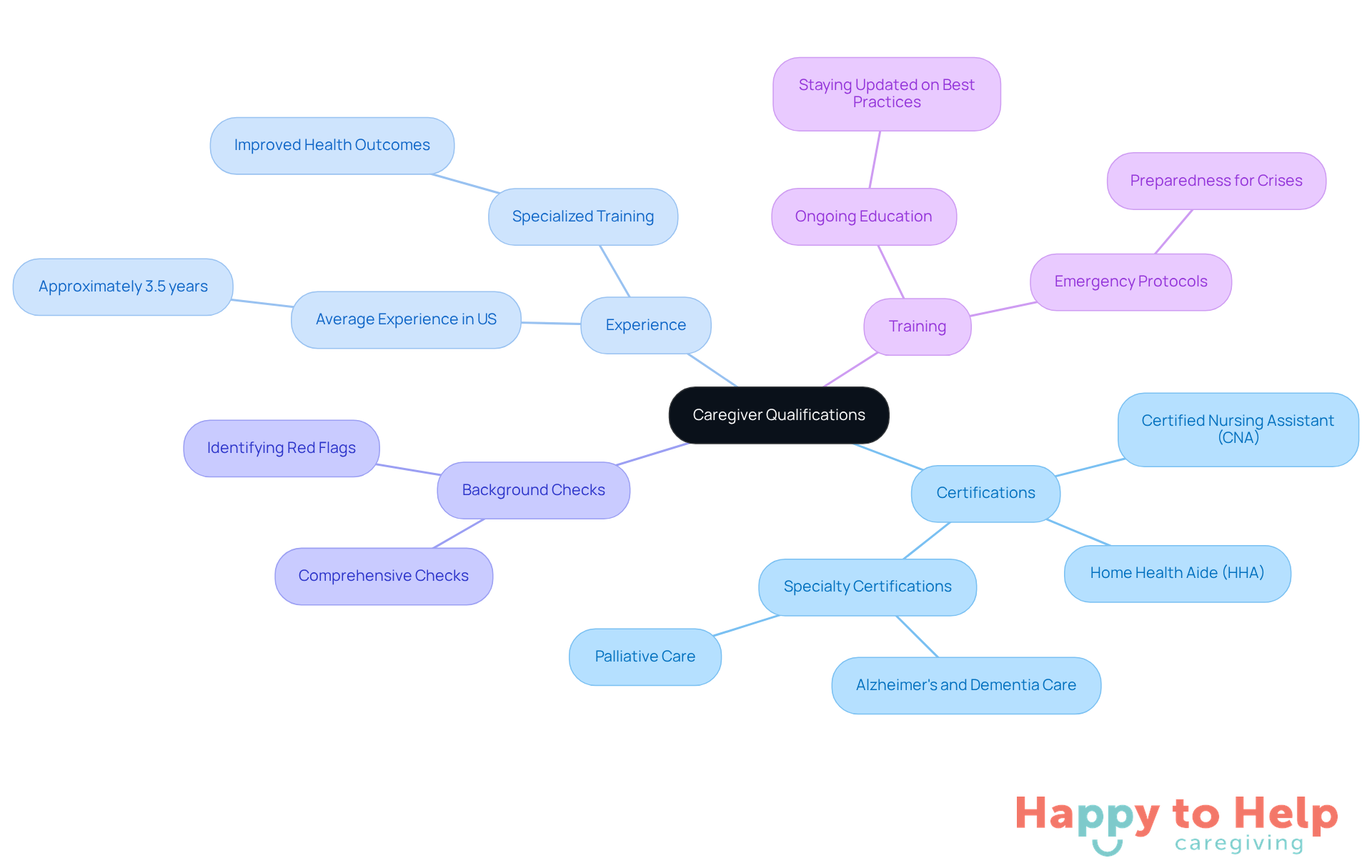 The center represents the main focus on caregiver qualifications, while the branches show the key areas to consider. Each sub-point provides specific details to help families make informed decisions.