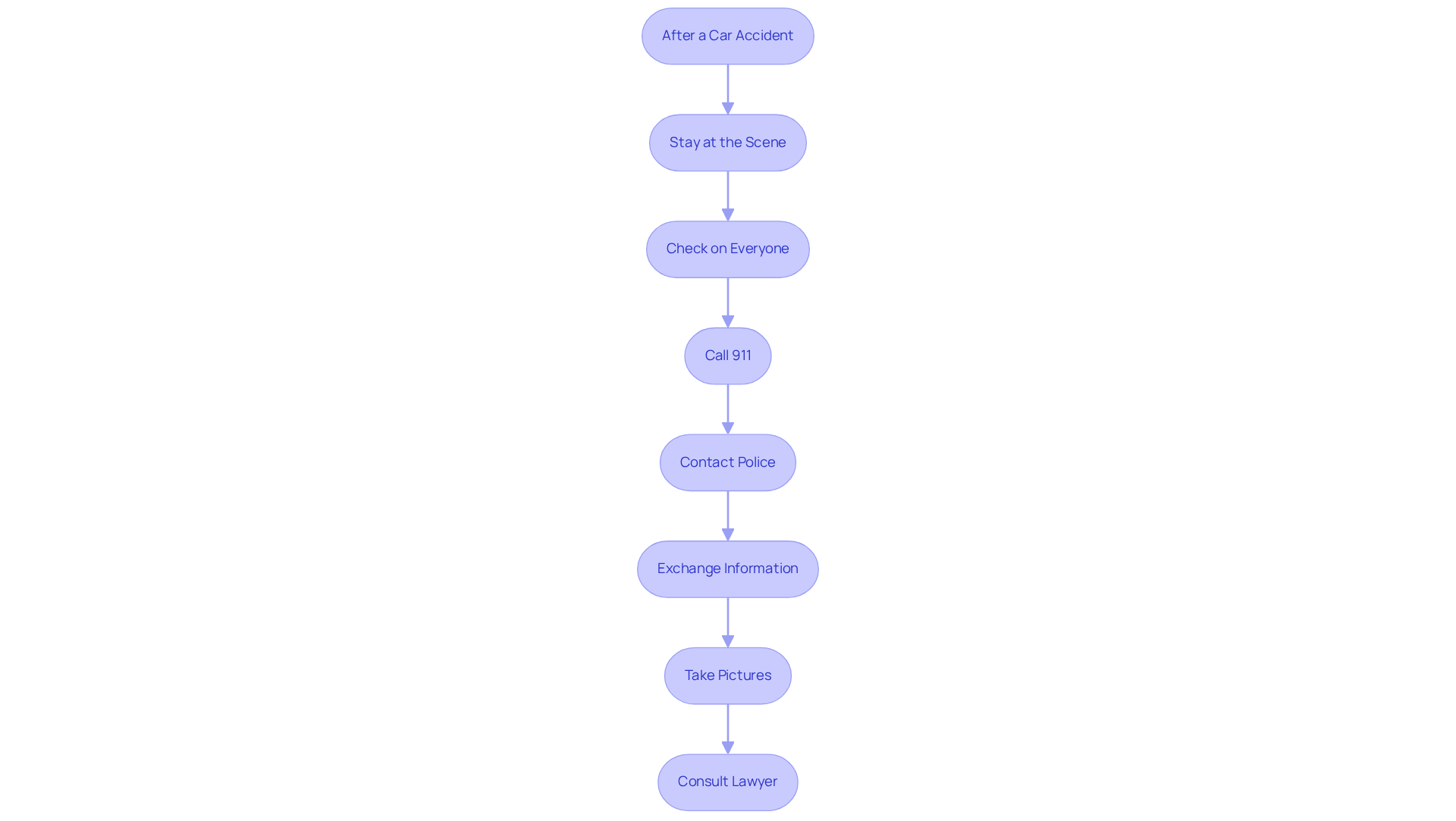 This flowchart outlines the essential steps to follow after a car accident. Each box represents a crucial action to take, guiding you through the process of managing your personal injury claim and ensuring you stay connected with your lawyer. This flowchart outlines the essential steps to follow after a car accident. Each box represents a crucial action to take, guiding you through the process of managing your personal injury claim and ensuring you stay connected with your lawyer.