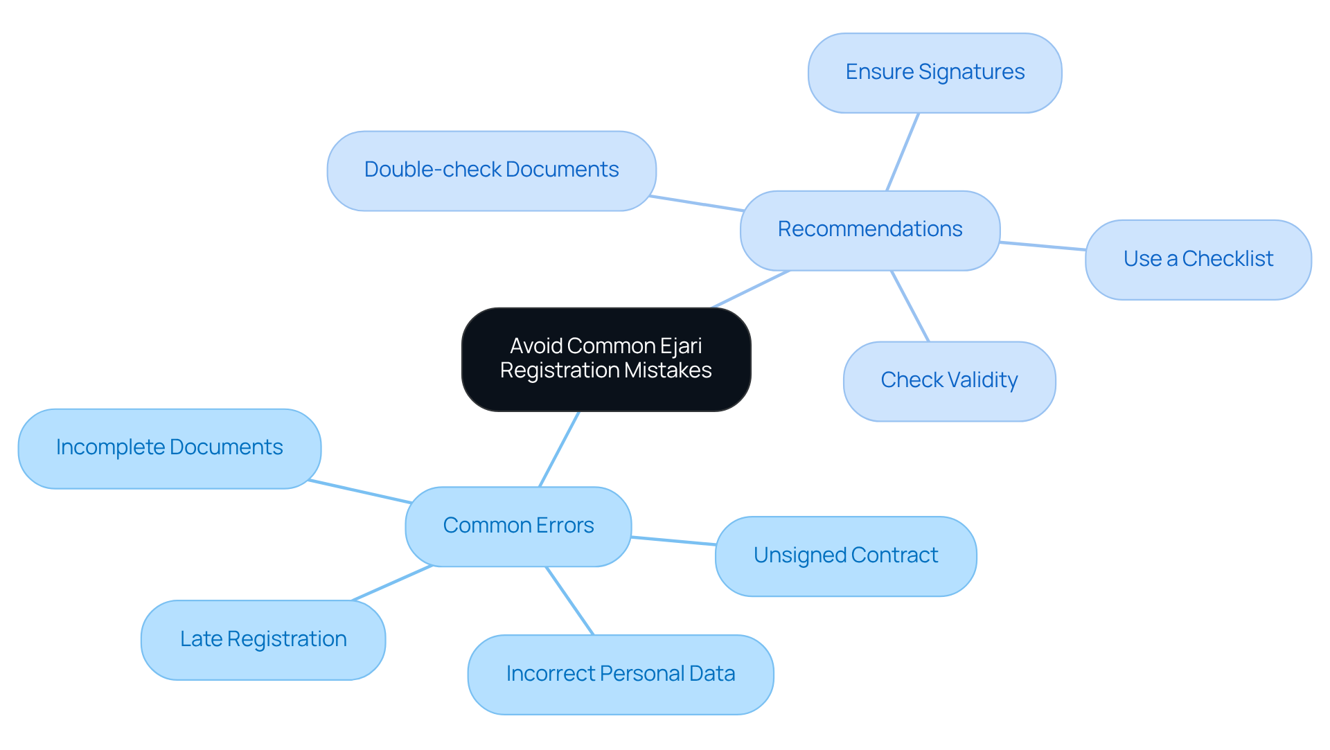 Start at the center with the main topic, then follow the branches to explore common mistakes and how to avoid them. Each branch leads to specific actions that can help streamline the registration process.