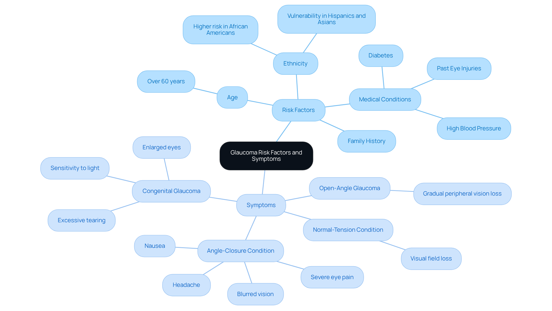 This mindmap helps you see the key risk factors and symptoms of glaucoma. The central idea is glaucoma, with branches showing the different risk factors like age and family history, and symptoms like open-angle glaucoma. Each branch gives you a quick overview of what to look out for, making it easier to understand how these factors relate to eye health. This mindmap helps you see the key risk factors and symptoms of glaucoma. The central idea is glaucoma, with branches showing the different risk factors like age and family history, and symptoms like open-angle glaucoma. Each branch gives you a quick overview of what to look out for, making it easier to understand how these factors relate to eye health.