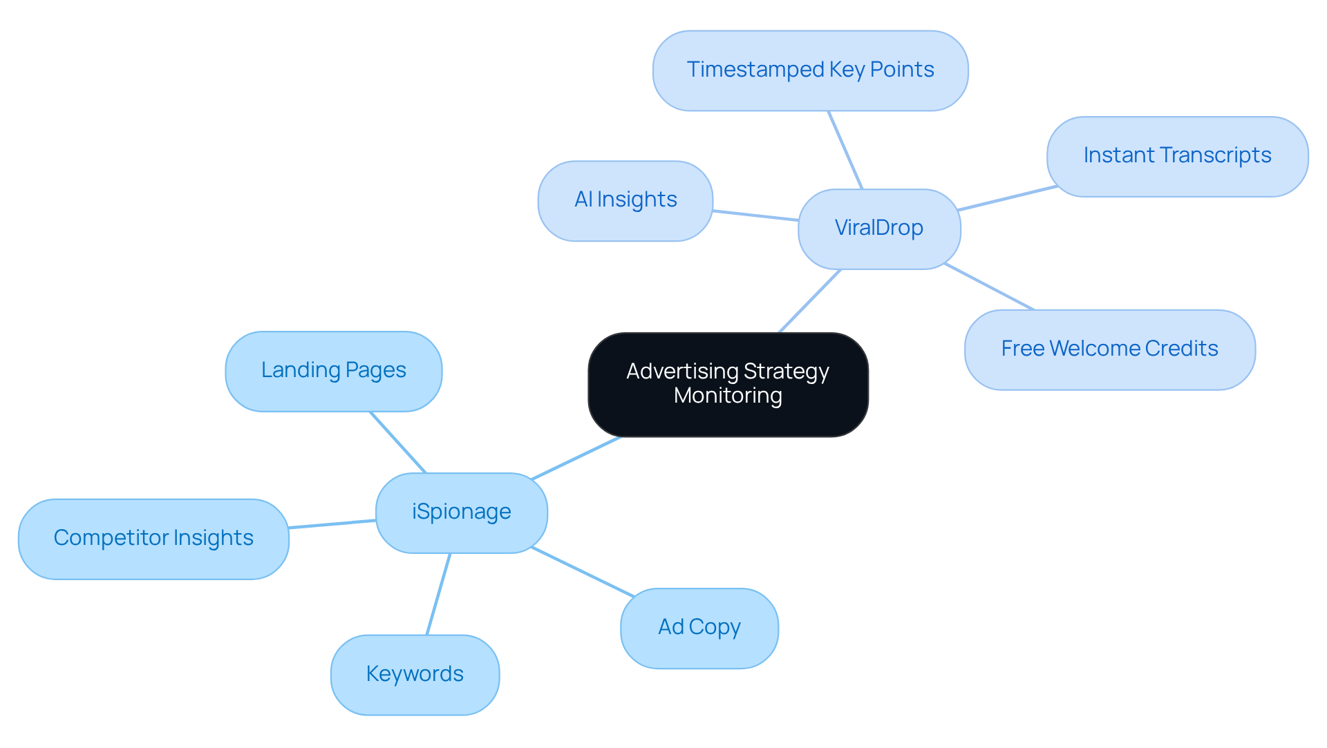 This mindmap shows how iSpionage and ViralDrop can help improve your advertising strategies. Start at the center with the main idea, then explore the branches to see what each tool offers and how they can benefit your marketing efforts.